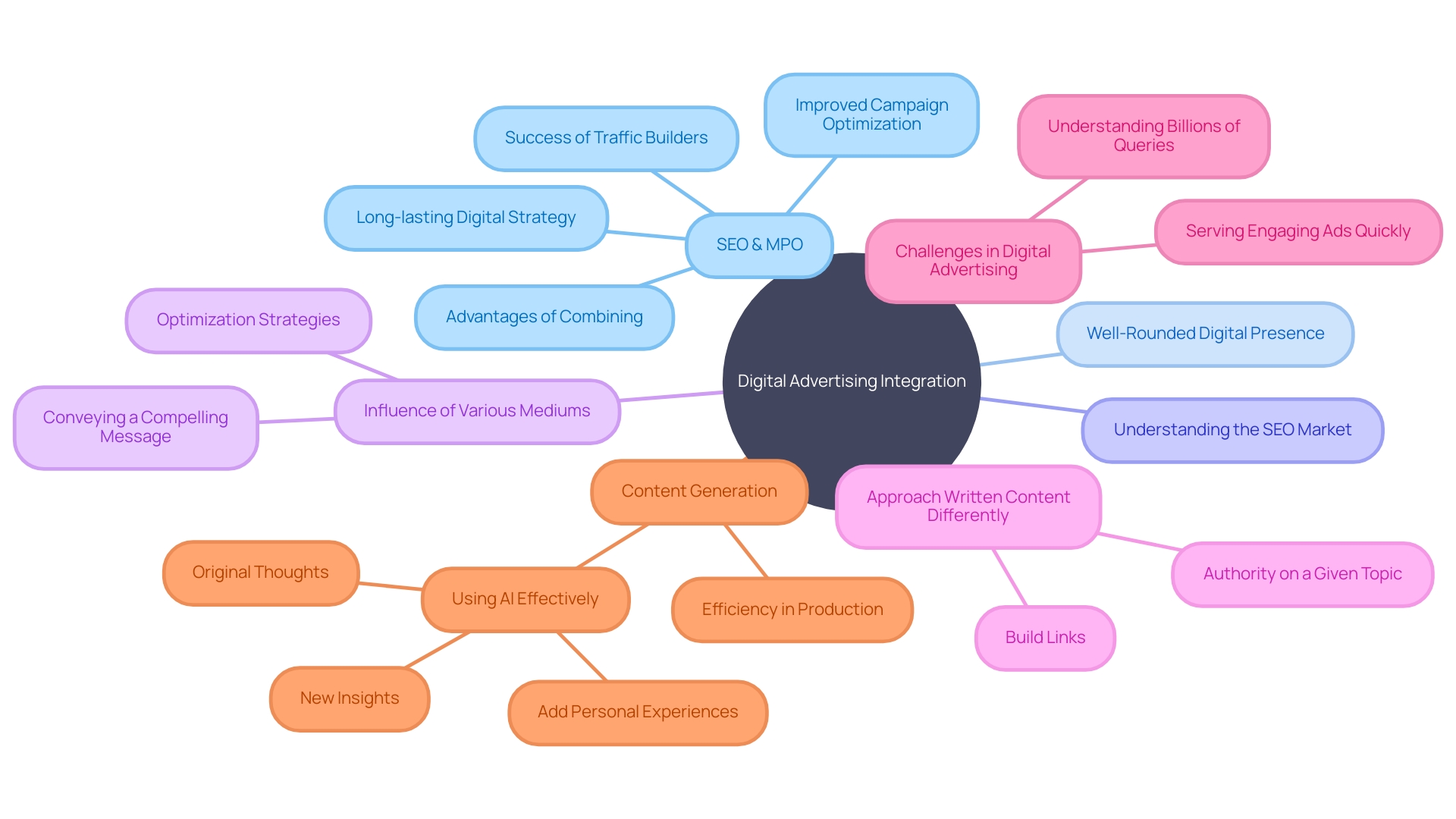 Integration of SEO and MPO in Digital Advertising