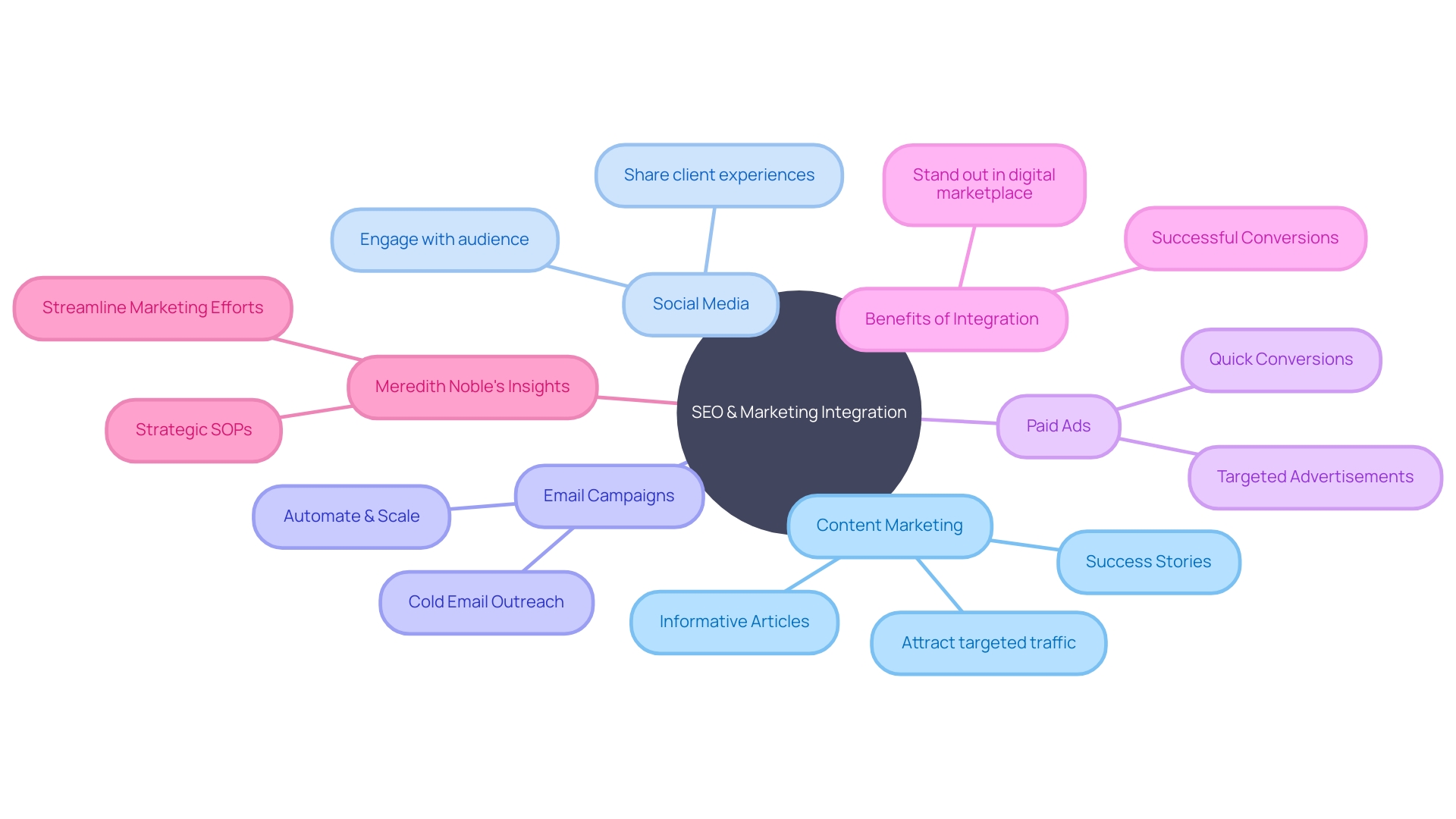 Integration of SEO with Various Marketing Channels