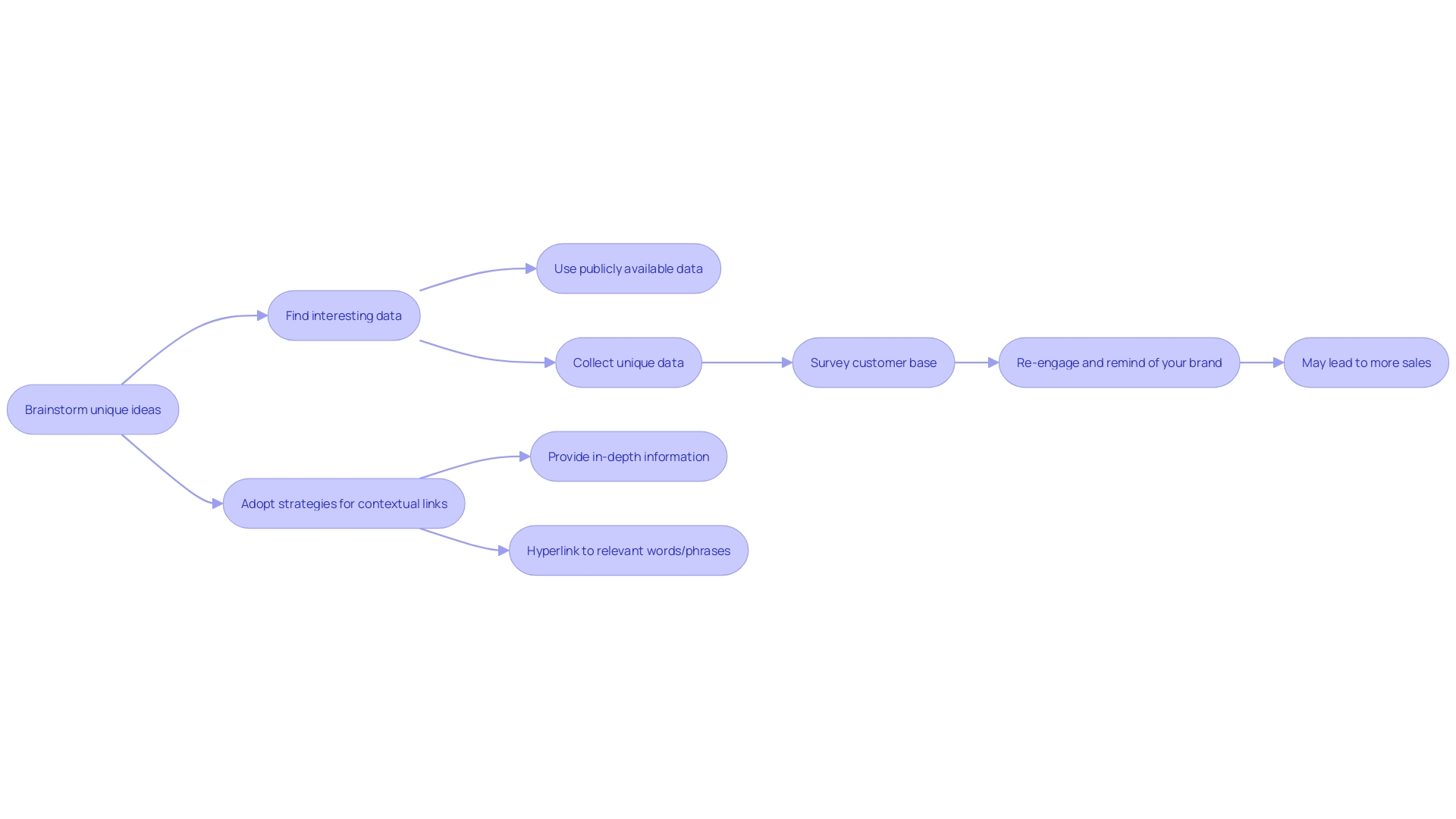 Internal Linking Process Internal Linking Process