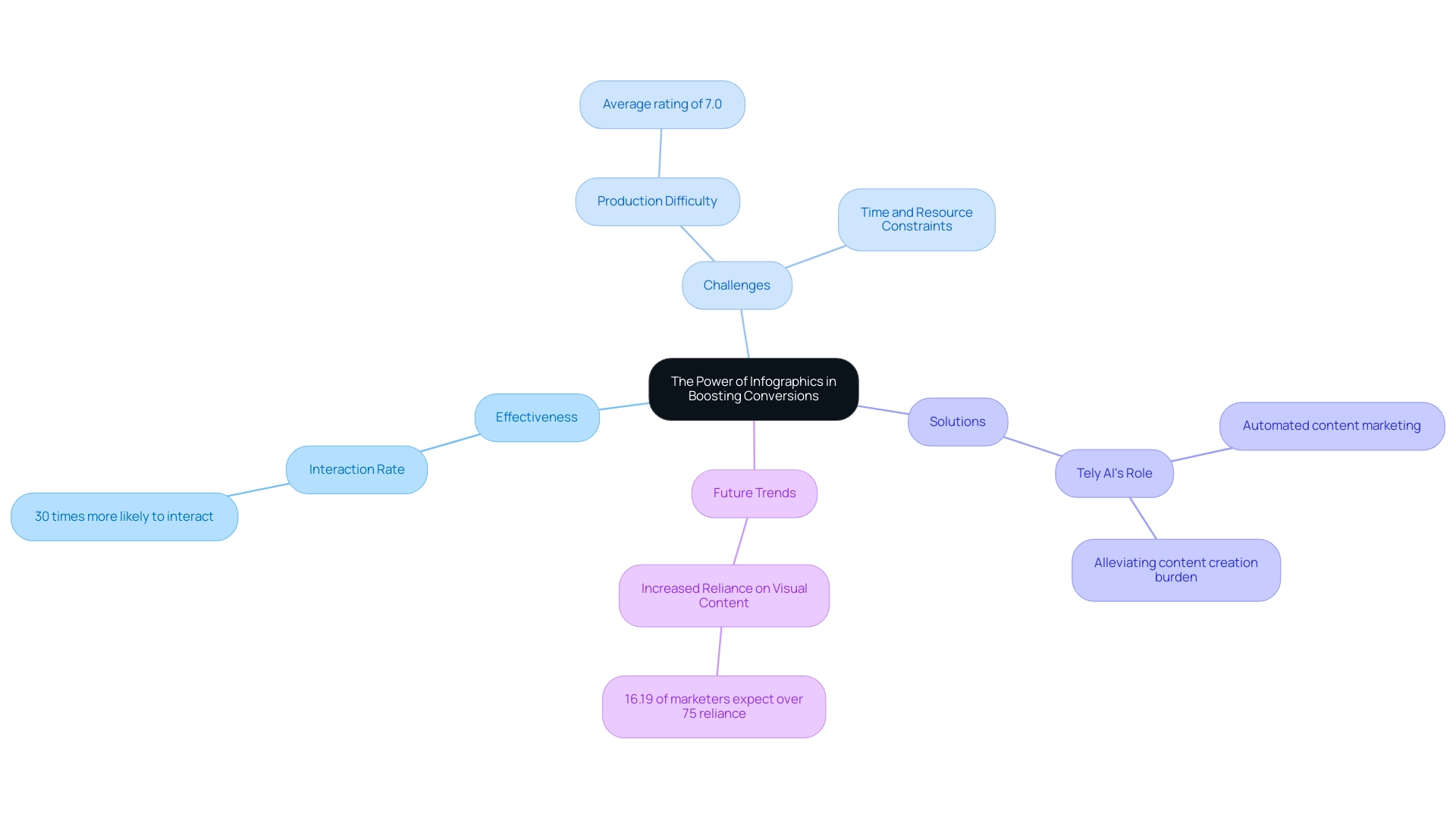 Each branch represents a different aspect of the text: effectiveness, challenges, solutions, and future trends, with colors distinguishing each category.