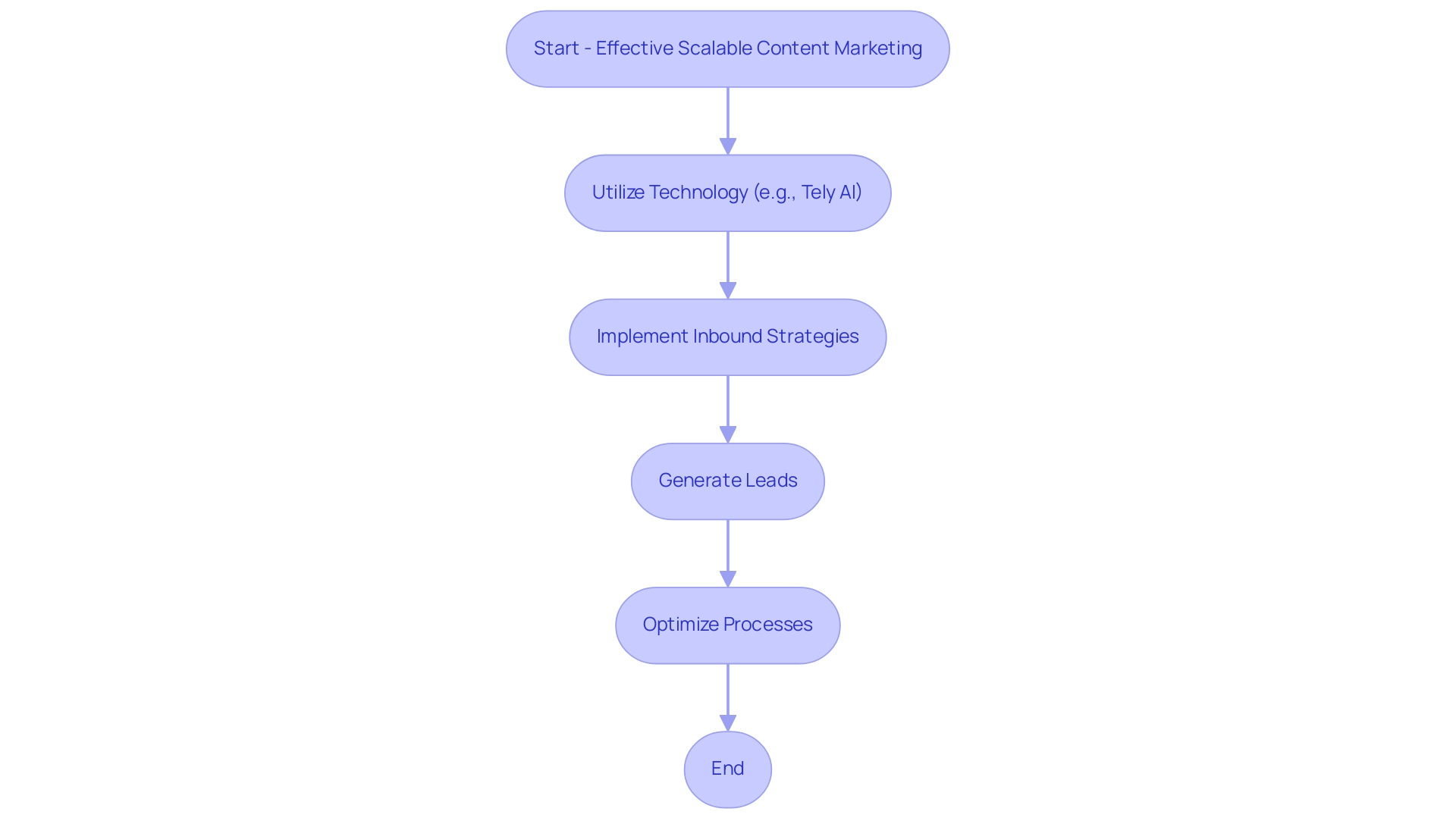 Each box represents a key stage in scalable content marketing, and arrows indicate the progression from one stage to the next.