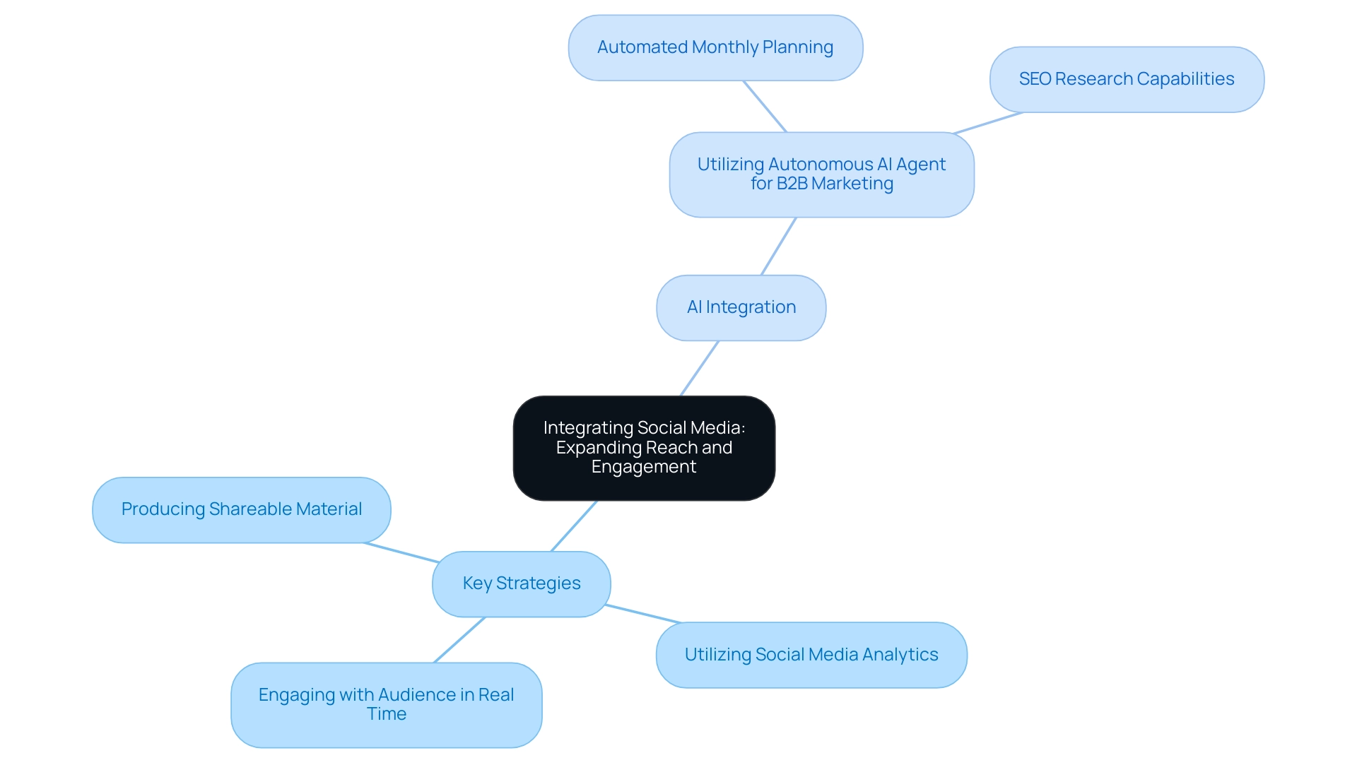 The central node represents the overall theme, with branches depicting key strategies and their relationships, and colors differentiating between main strategies and AI integration.