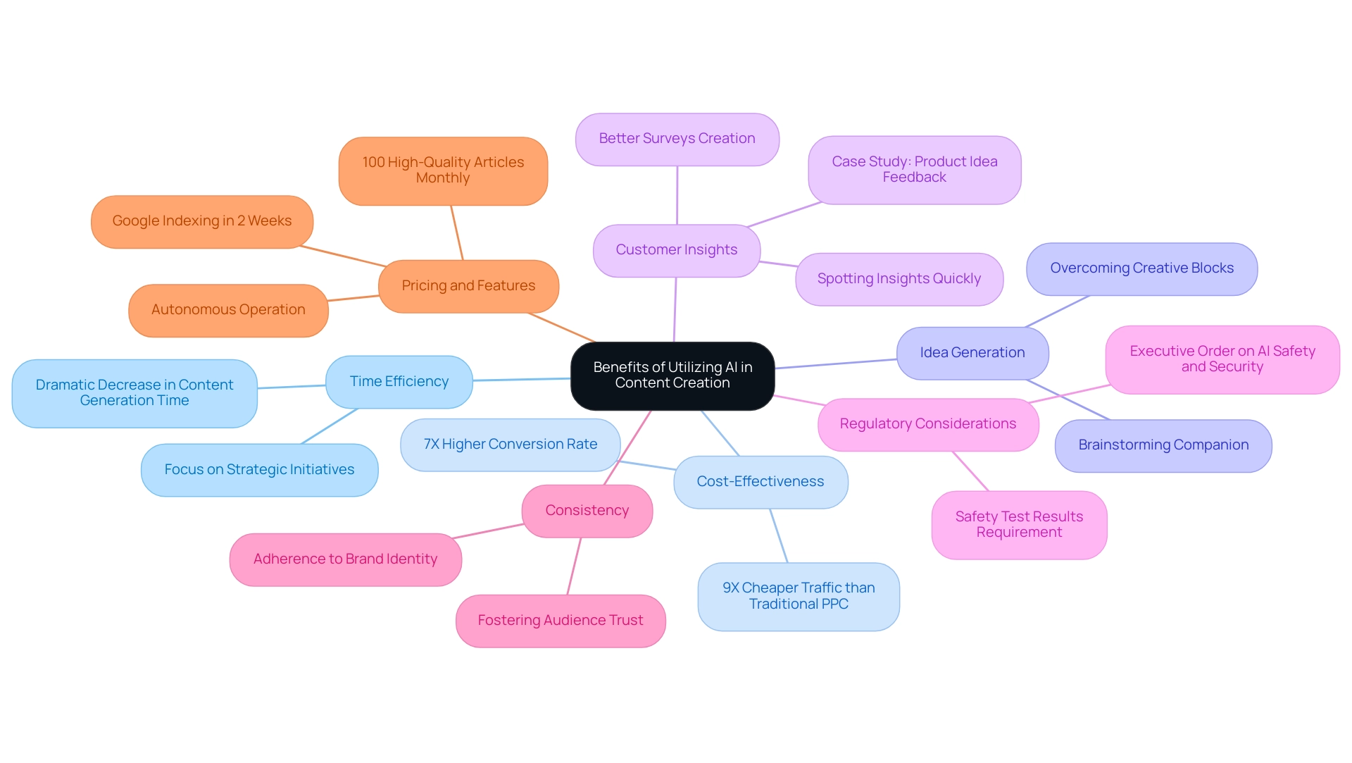 Each branch represents a specific benefit of utilizing AI, with sub-branches providing further details or examples related to that benefit. Each branch represents a specific benefit of utilizing AI, with sub-branches providing further details or examples related to that benefit.
