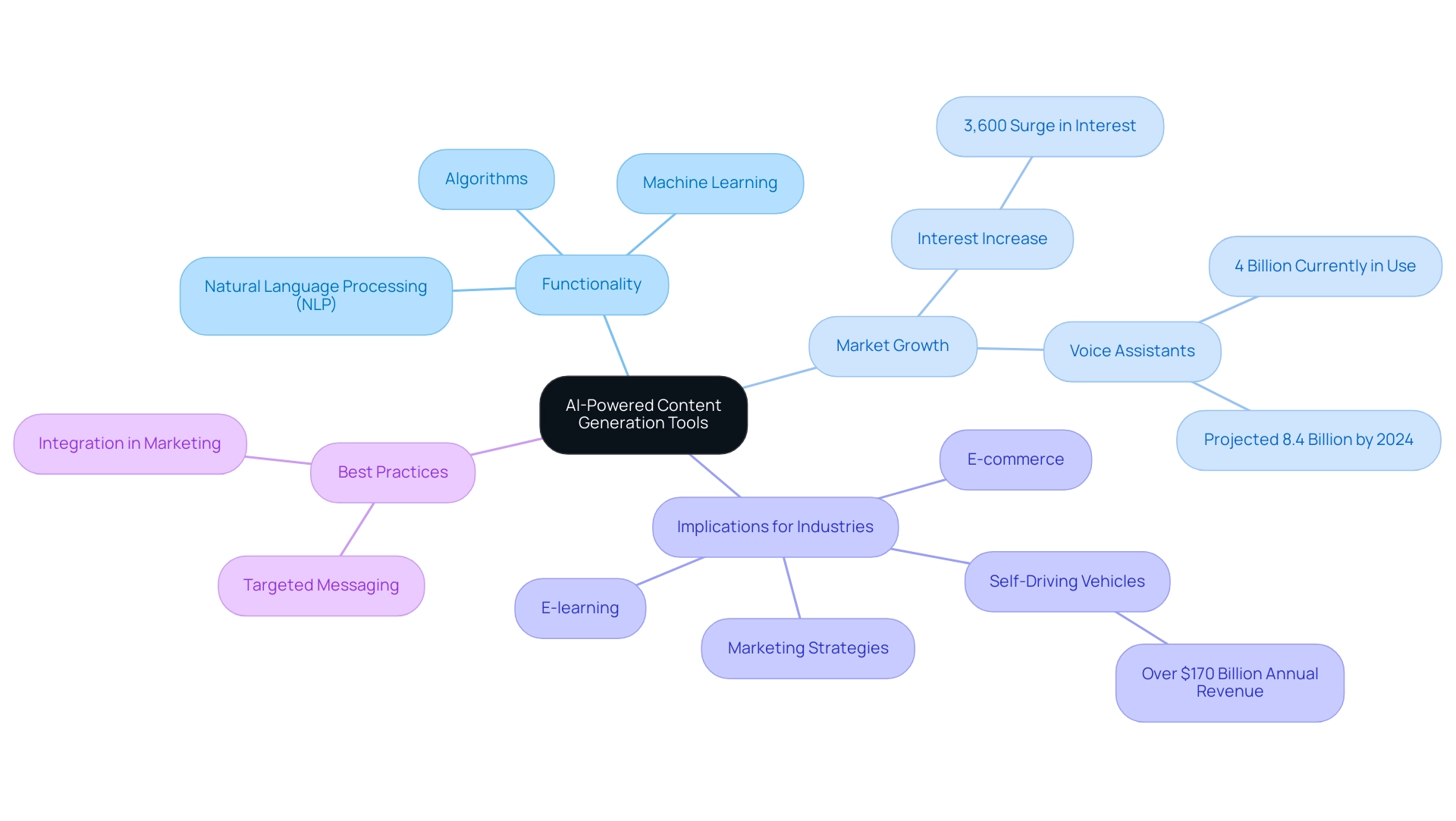 The central node represents AI tools, with branches indicating functionality, market growth, implications, and best practices, each color-coded for clarity.