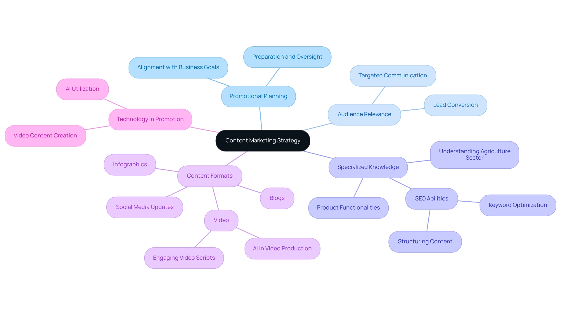 The central node represents the main theme, with branches showing key components of the marketing strategy, color-coded for clarity. The central node represents the main theme, with branches showing key components of the marketing strategy, color-coded for clarity.