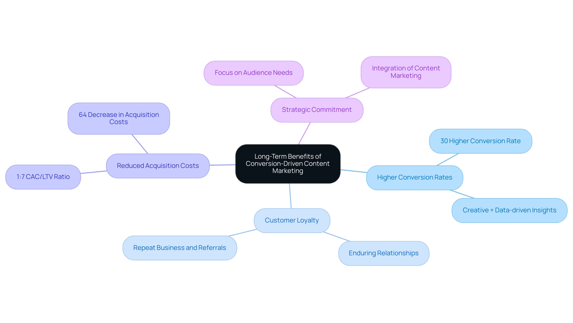 Each branch represents a key benefit or strategy related to conversion-driven content marketing, with colors indicating different categories of information.