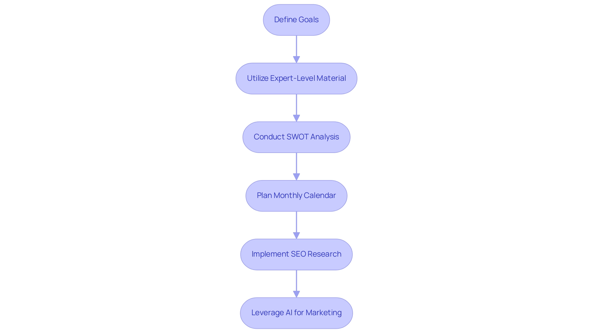 Each box represents a step in the content marketing strategy, and arrows indicate the sequential flow of actions to achieve marketing success.