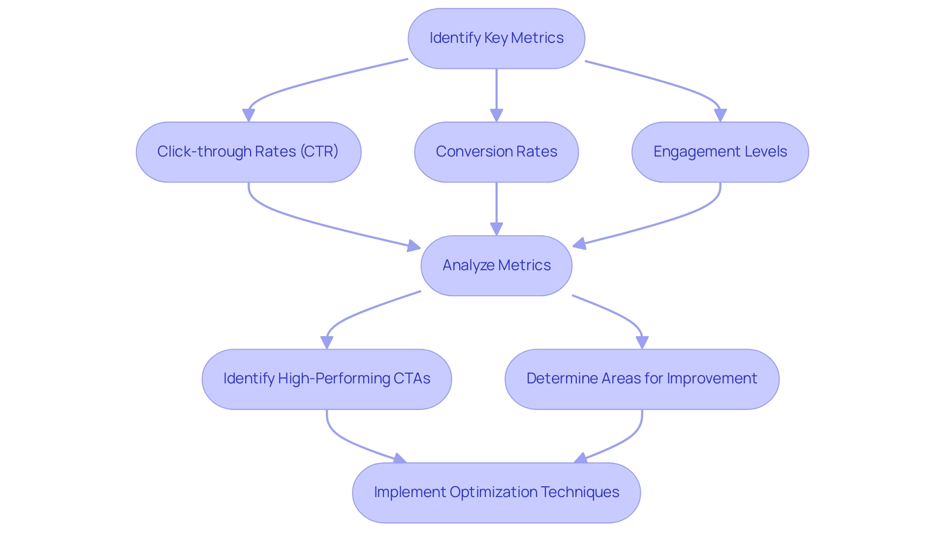Each box represents a step in measuring and optimizing CTA effectiveness, with arrows indicating the flow from one step to the next.