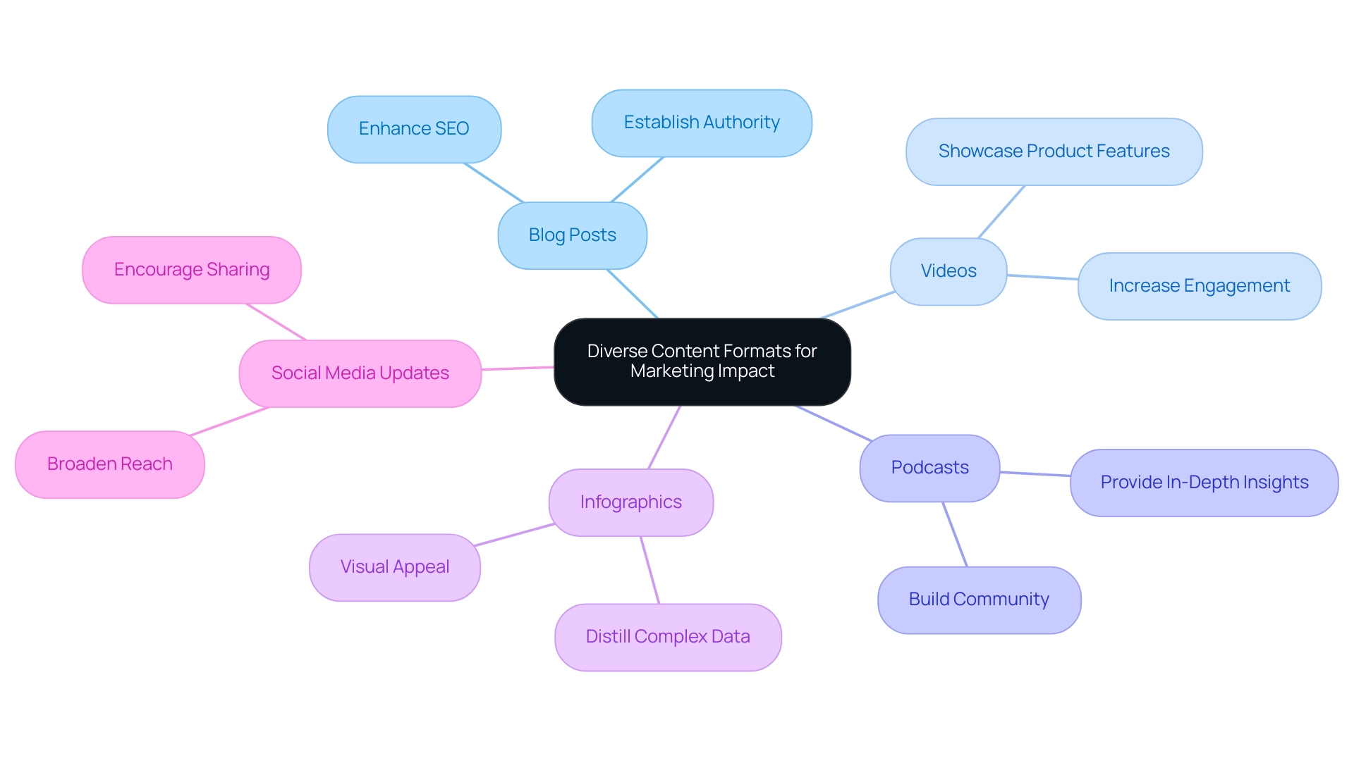 Each branch represents a different content format, with sub-branches highlighting their specific benefits and contributions to marketing goals.