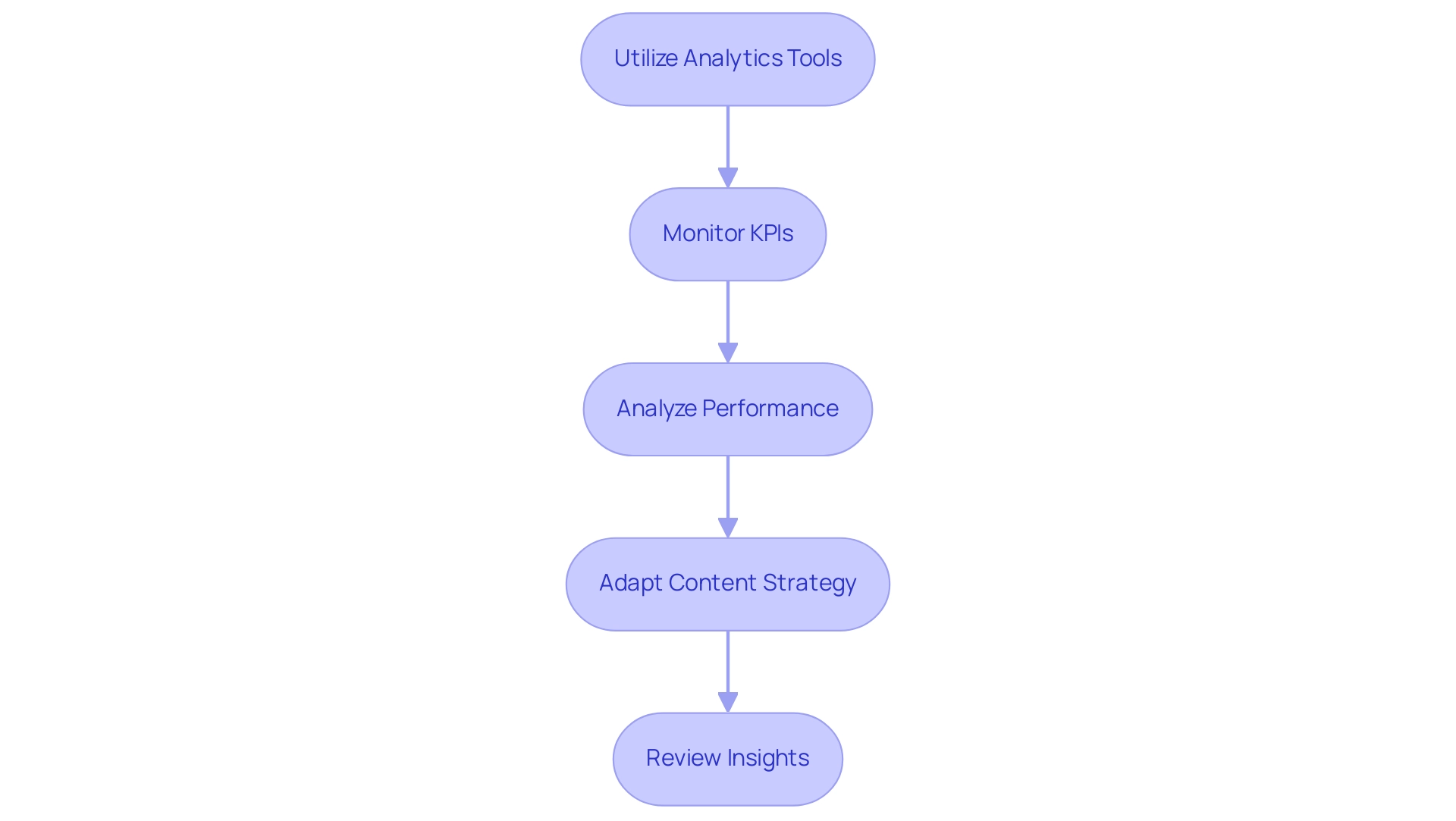Each box represents a step in the process of using analytics to enhance content performance, with arrows indicating the flow and connection between steps.
