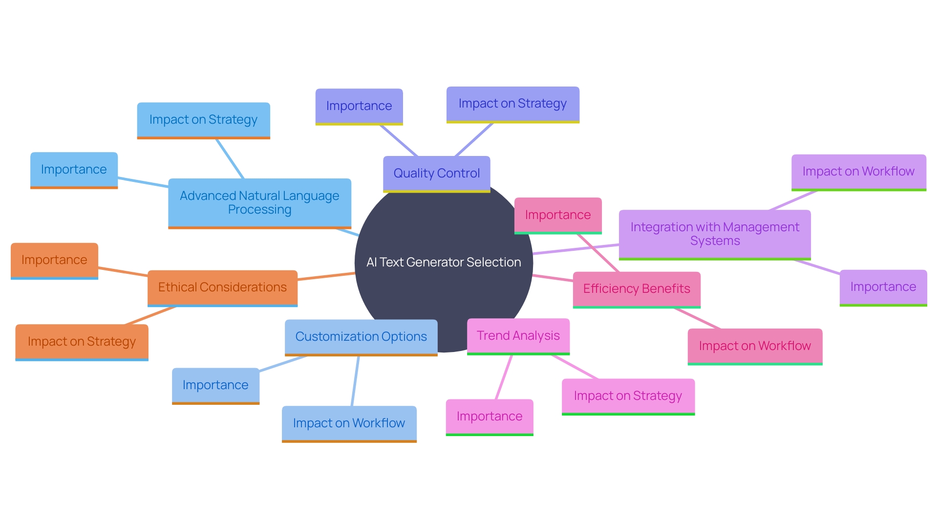 Key Attributes for Choosing an AI Text Generator