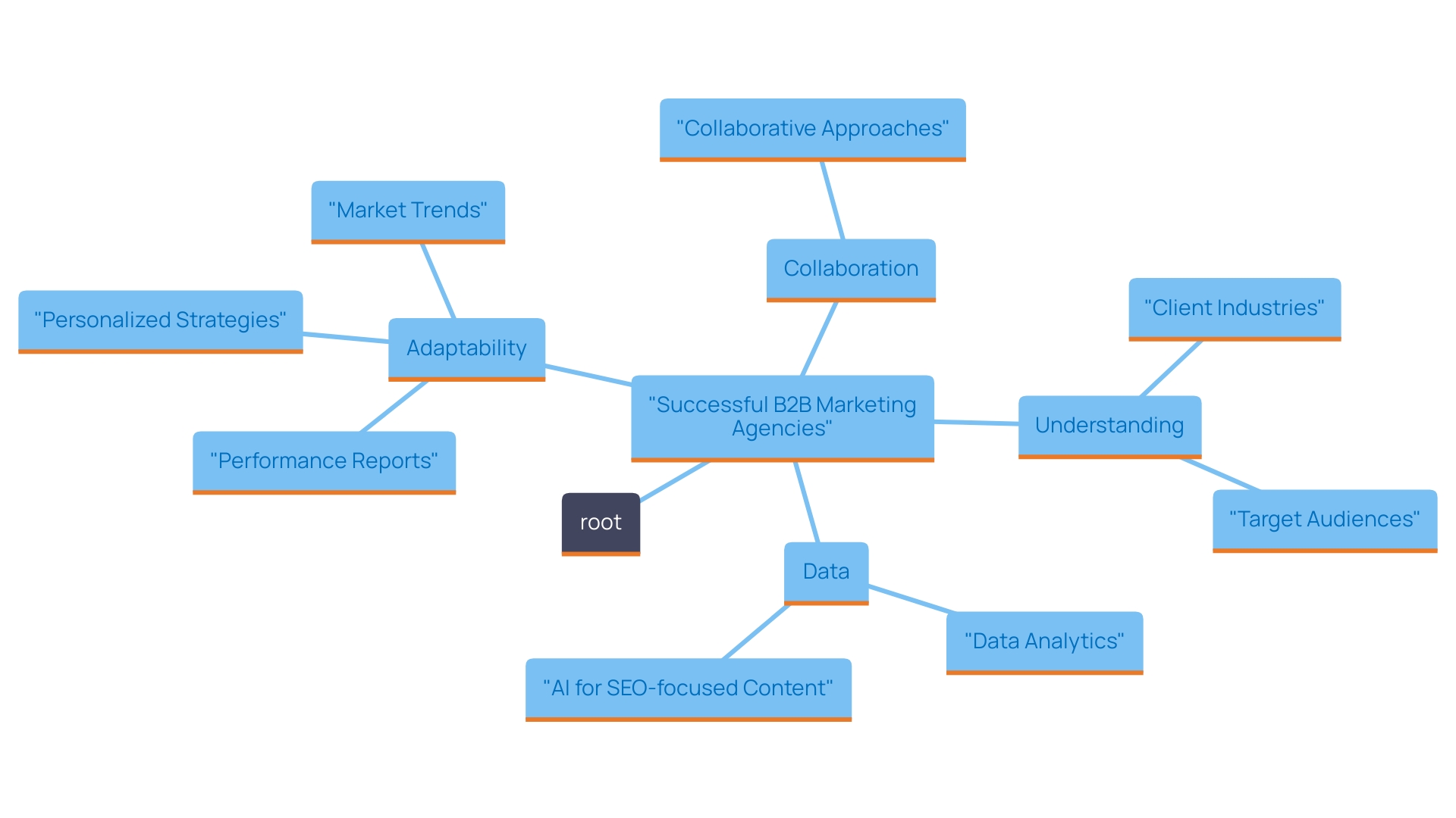 Key Characteristics of Successful B2B Marketing Agencies