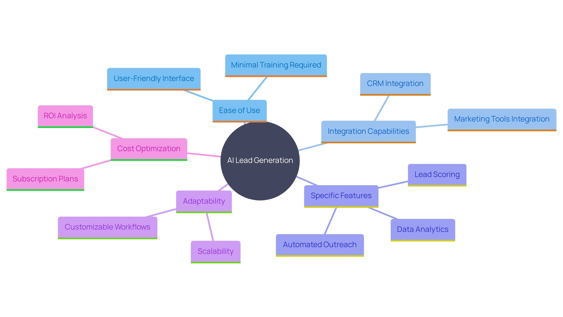 Key Factors for Choosing an AI Lead Generation Solution