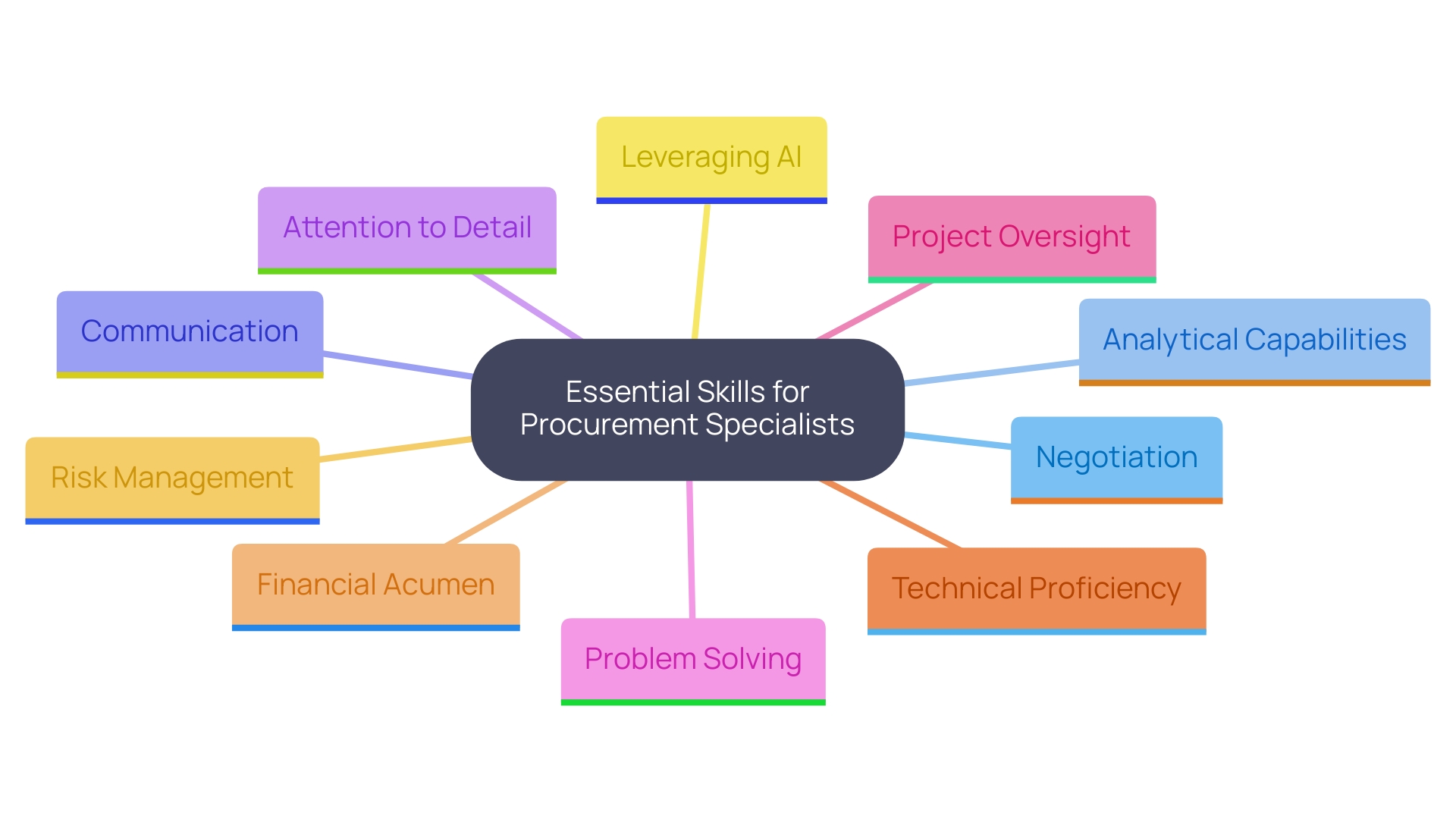 What Is a Procurement Specialist Position? Key Responsibilities and Skills - Techneeds