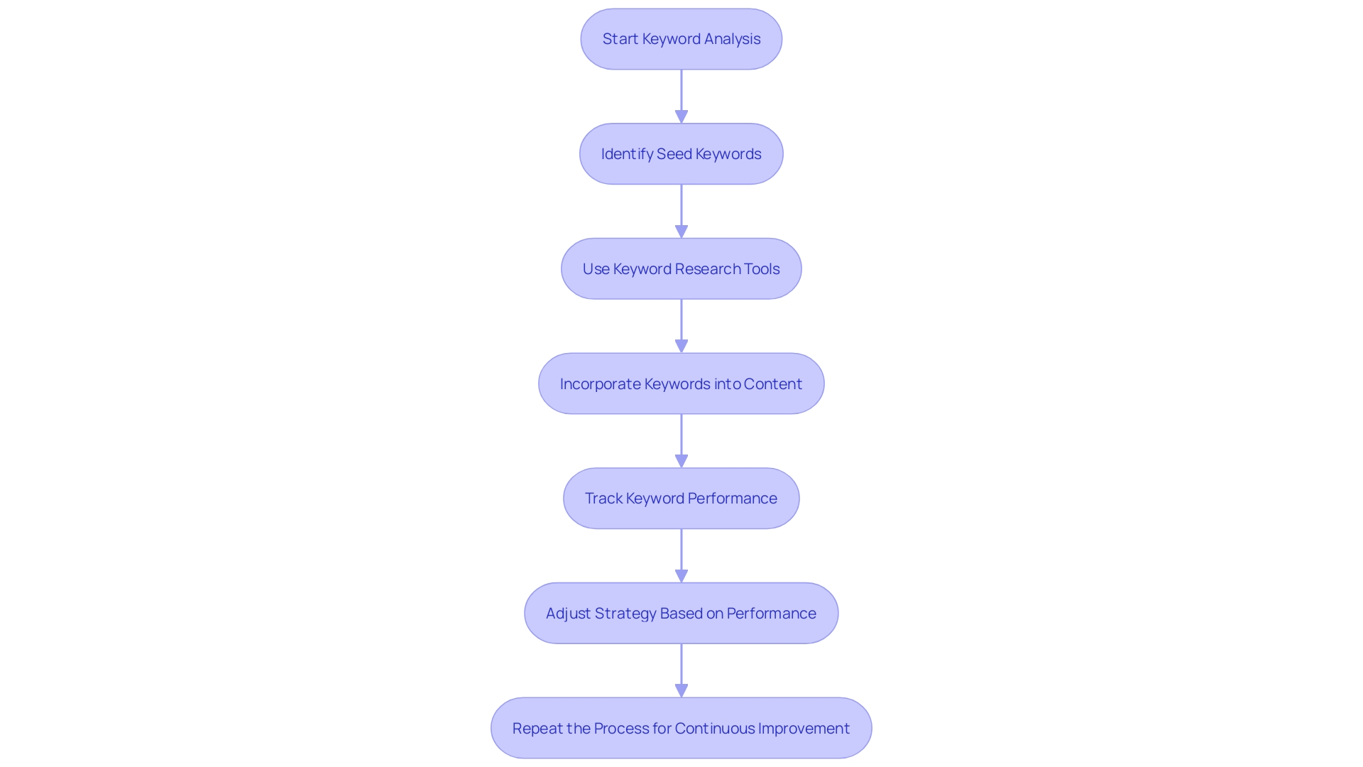 Keyword Analysis Process