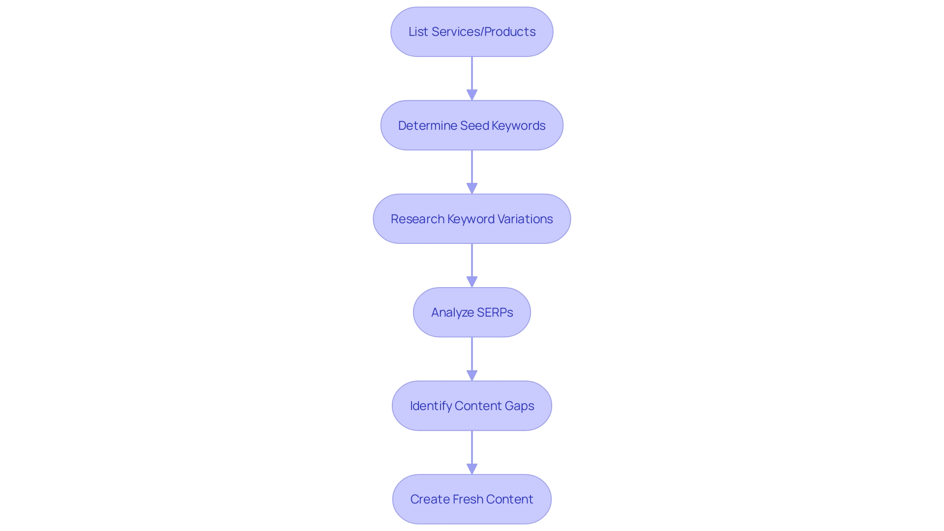 Keyword Gap Analysis Process