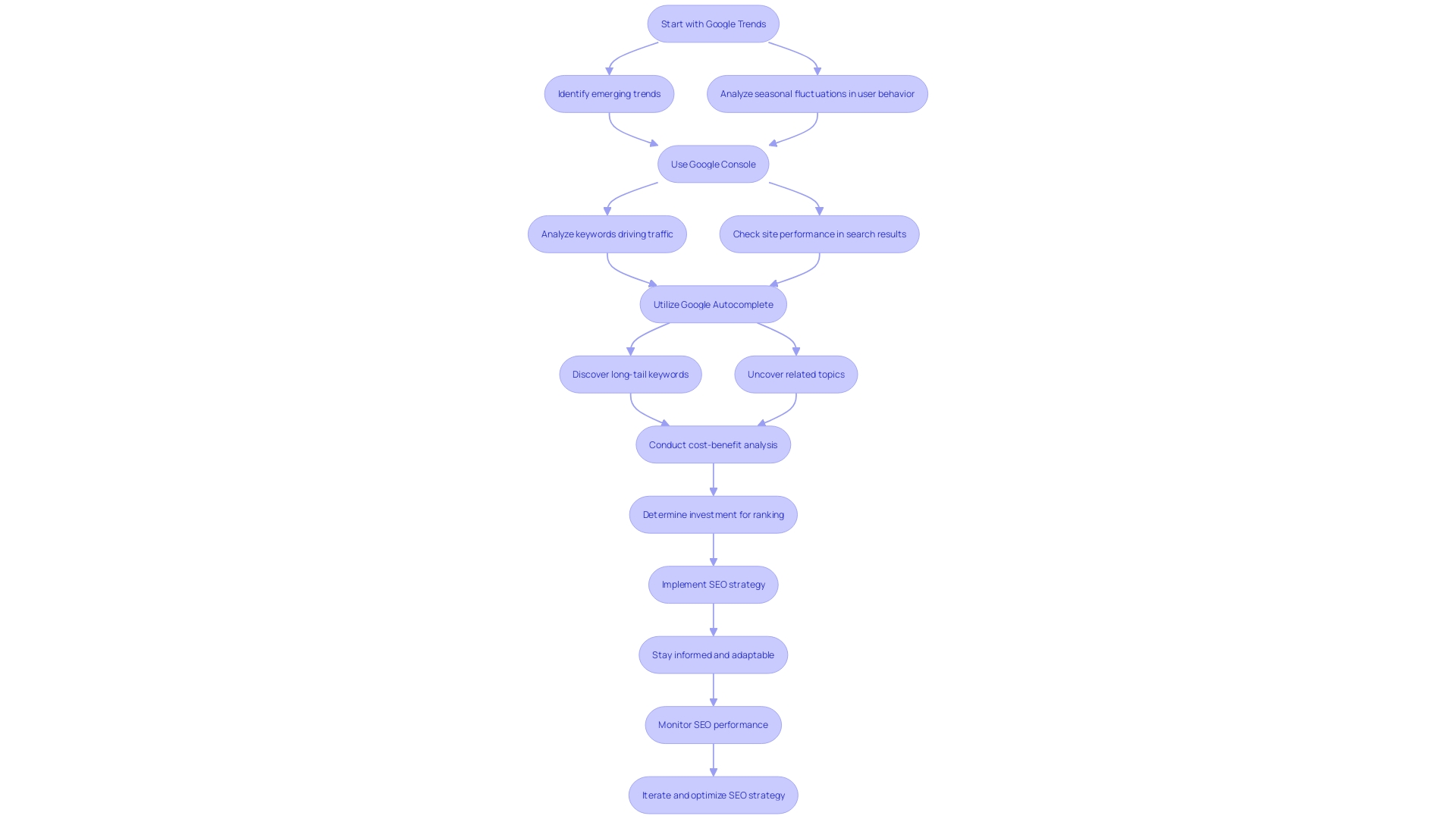 Keyword Research and SEO Strategy Flowchart