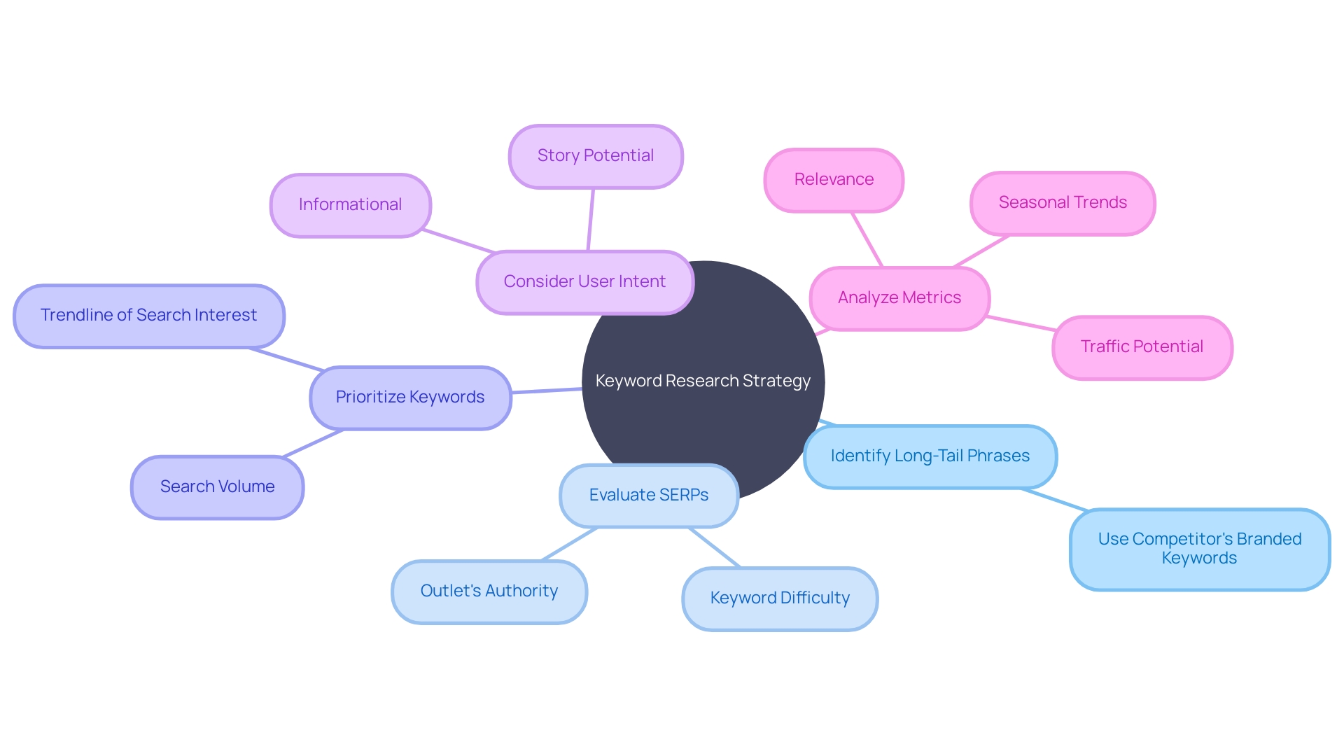 Keyword Research Strategy Keyword Research Strategy