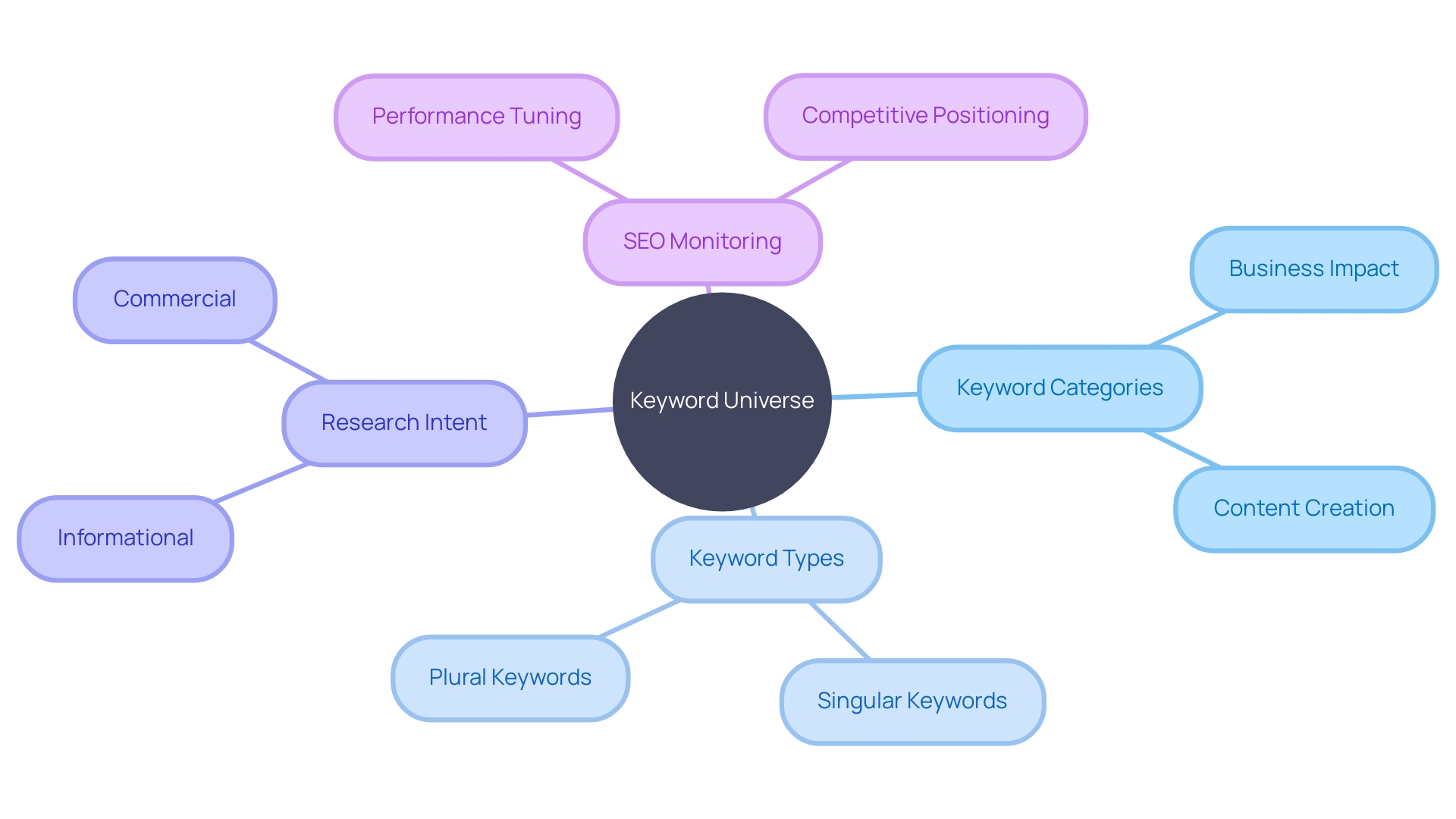 Keyword Universe and Content Strategy Keyword Universe and Content Strategy