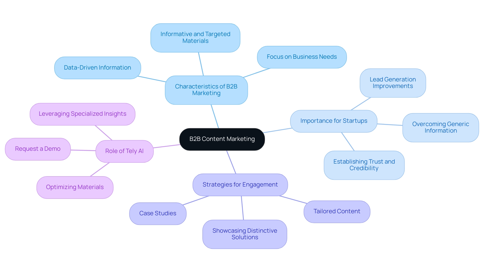 The central node represents B2B content marketing, with branches showing its characteristics, importance for startups, strategies for engagement, and the role of Tely AI.