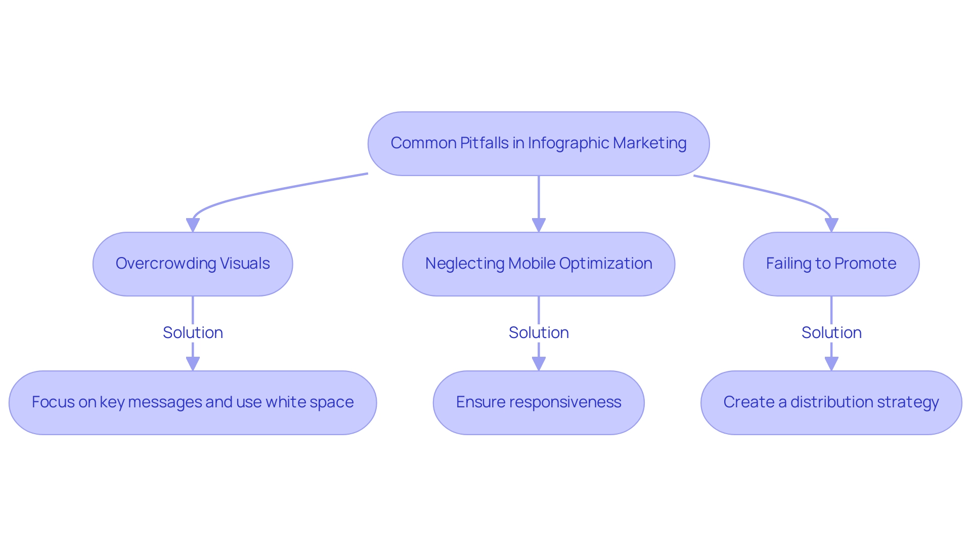 Each box represents a common pitfall in infographic marketing and includes a corresponding solution. Arrows indicate the flow from problem identification to solutions.