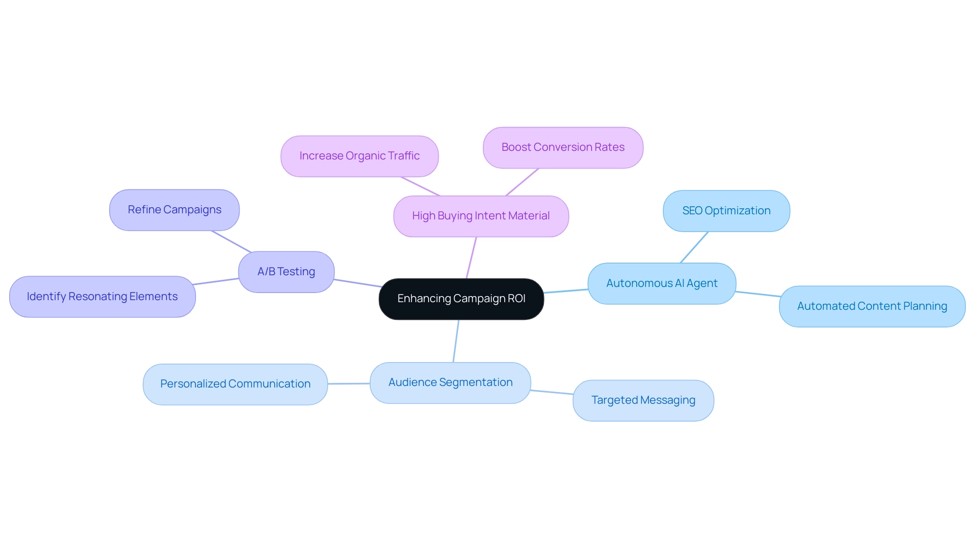 The central node represents the overarching goal, with branches detailing specific strategies and their respective components or benefits. The central node represents the overarching goal, with branches detailing specific strategies and their respective components or benefits.