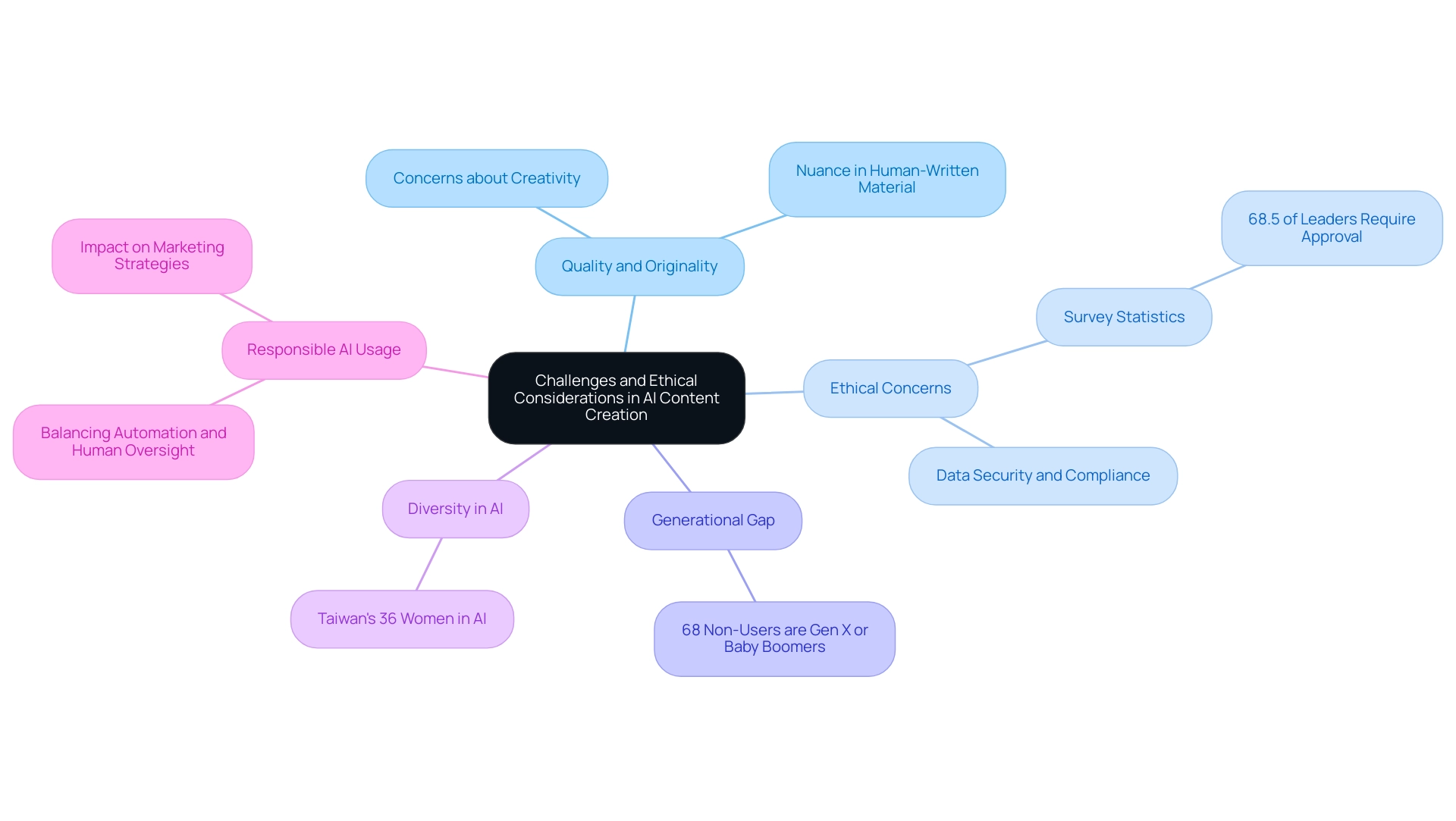 The central node represents the main topic, and branches illustrate key areas of concern, with sub-branches providing specific issues and statistics.