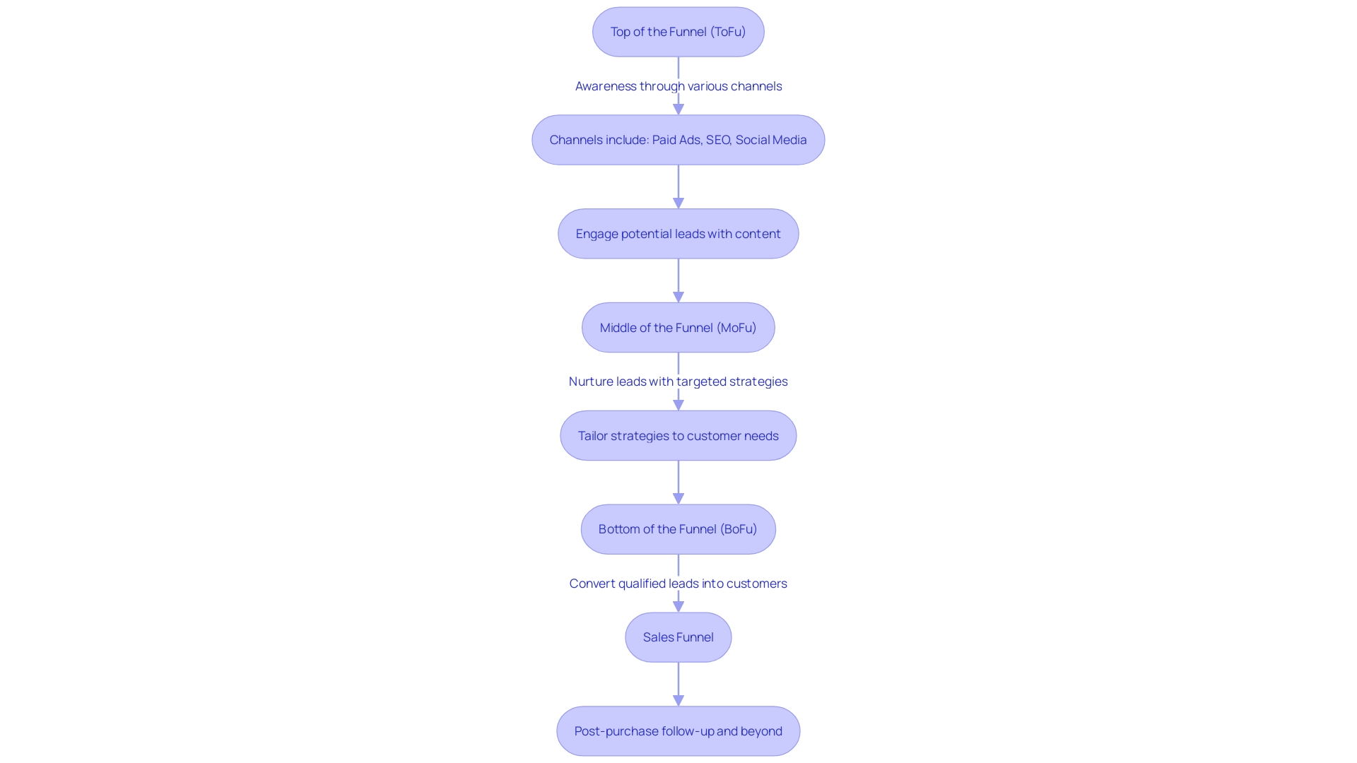 Lead Generation Funnel Flowchart