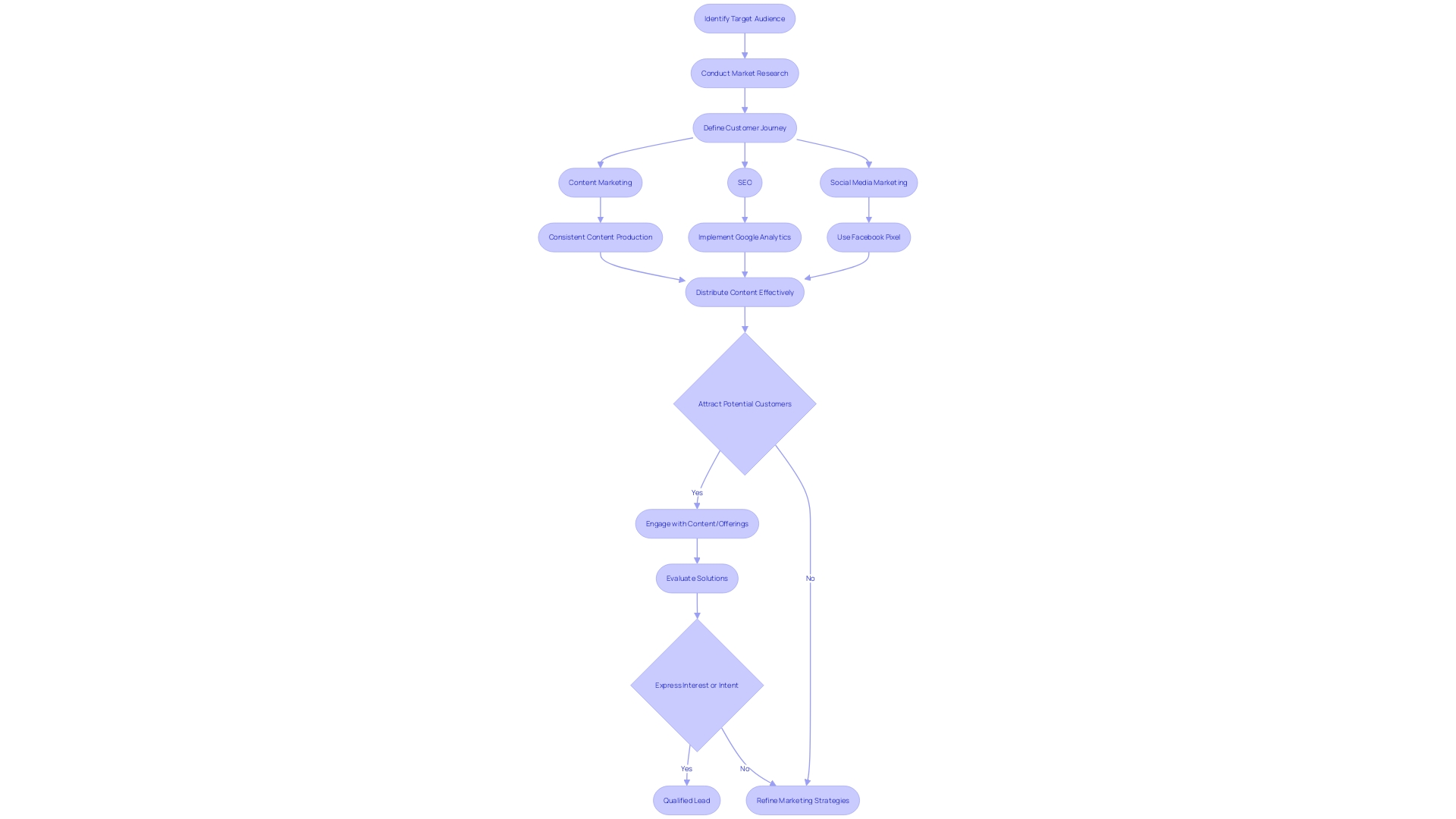 Lead Generation Funnel Process