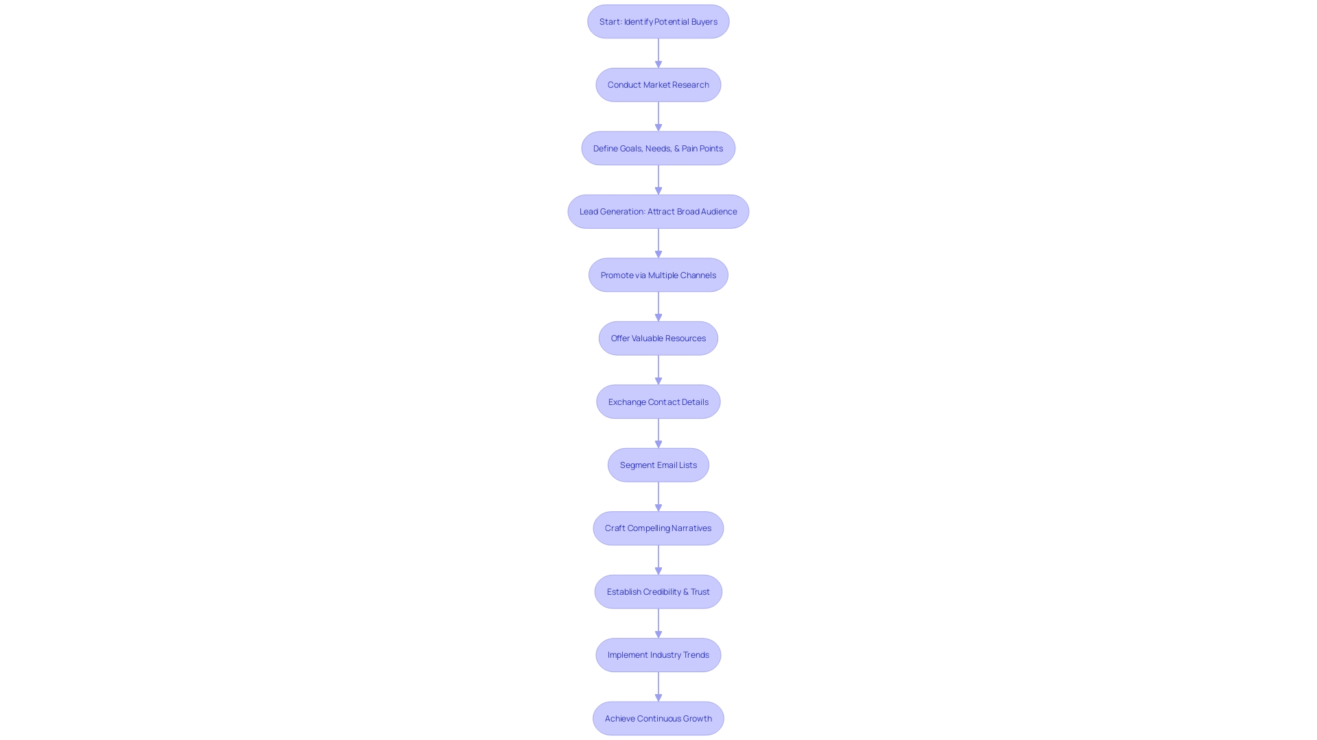 Lead Generation Process Flowchart