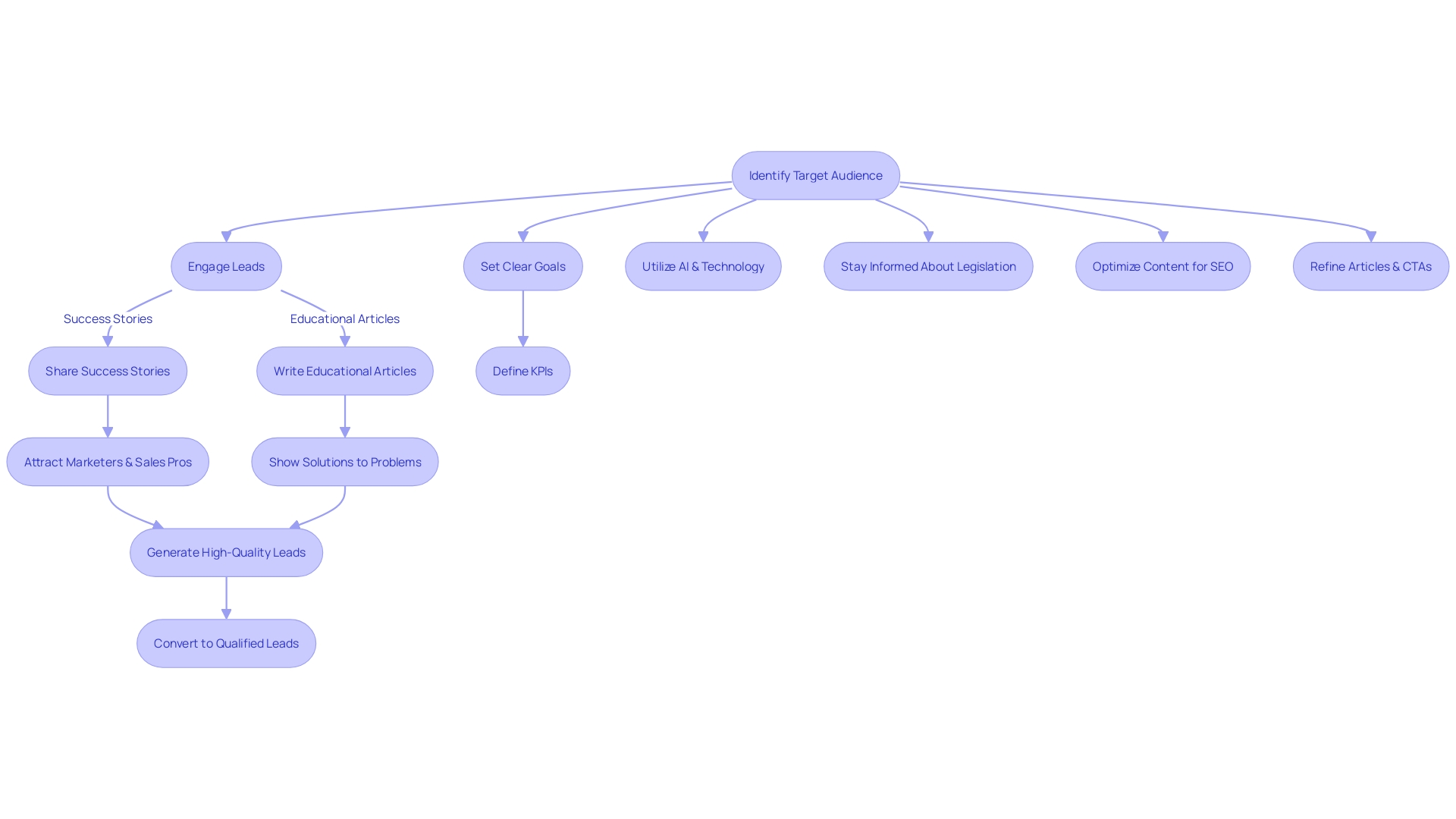 Lead Generation Process Flowchart