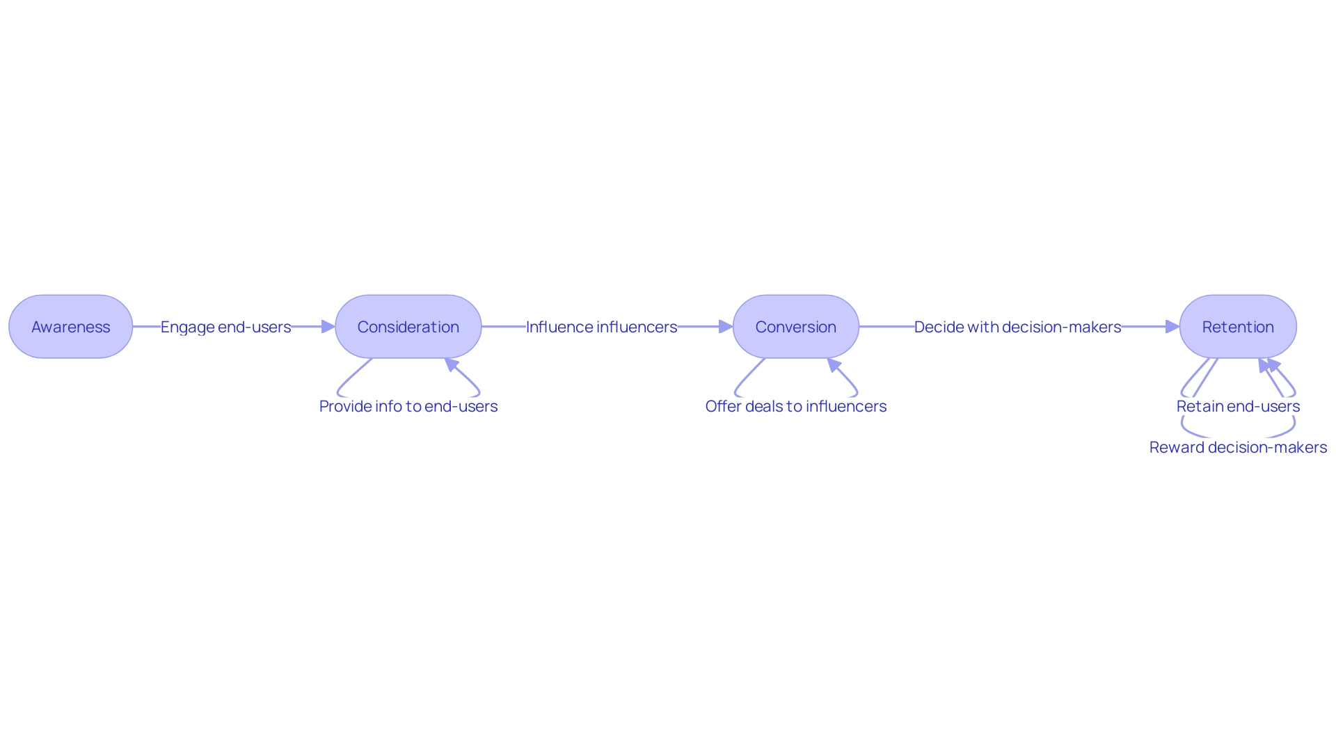 Lifecycle Email Campaign Flowchart Lifecycle Email Campaign Flowchart