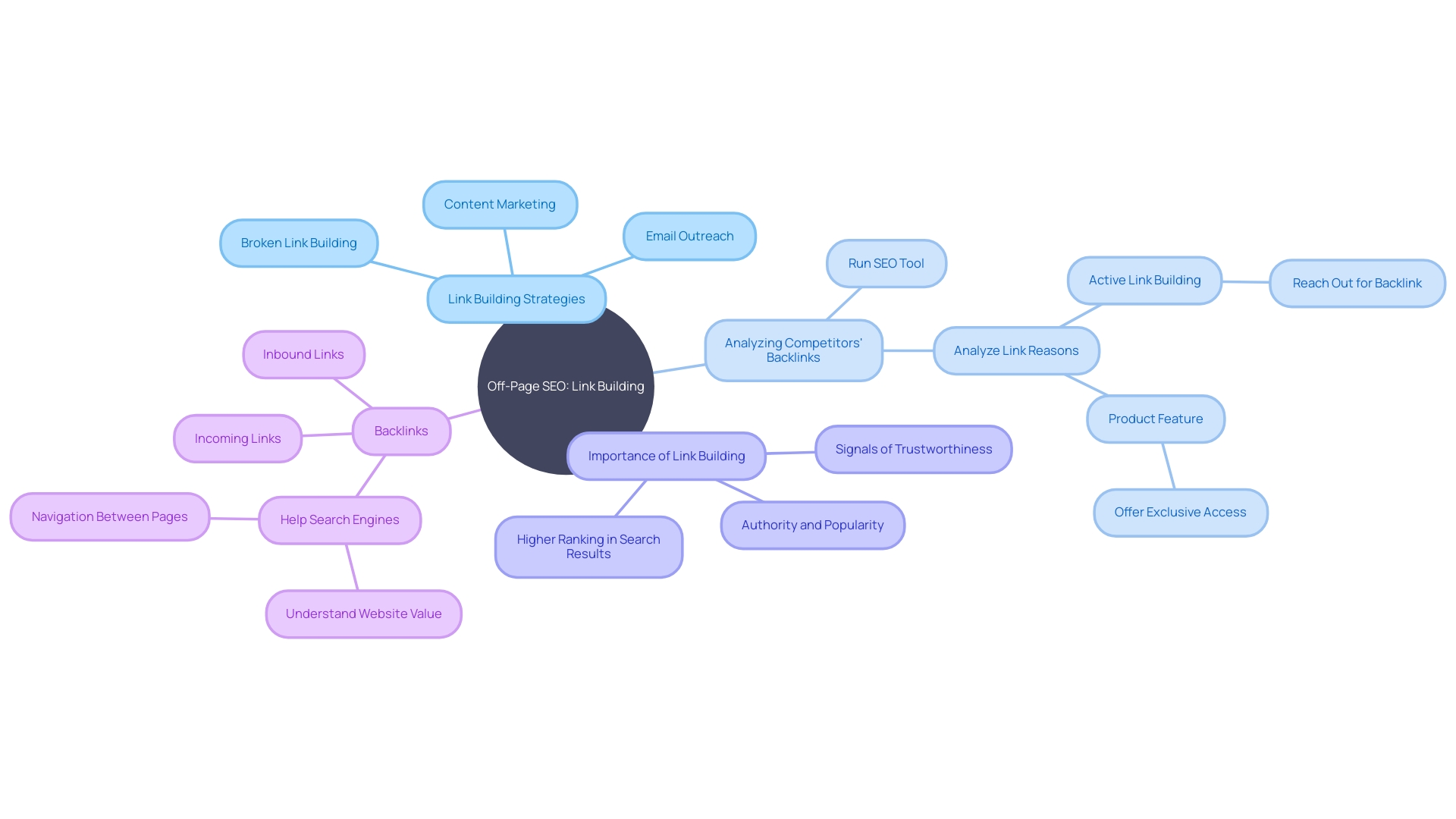 Link Building Strategies and Importance in Off-Page SEO