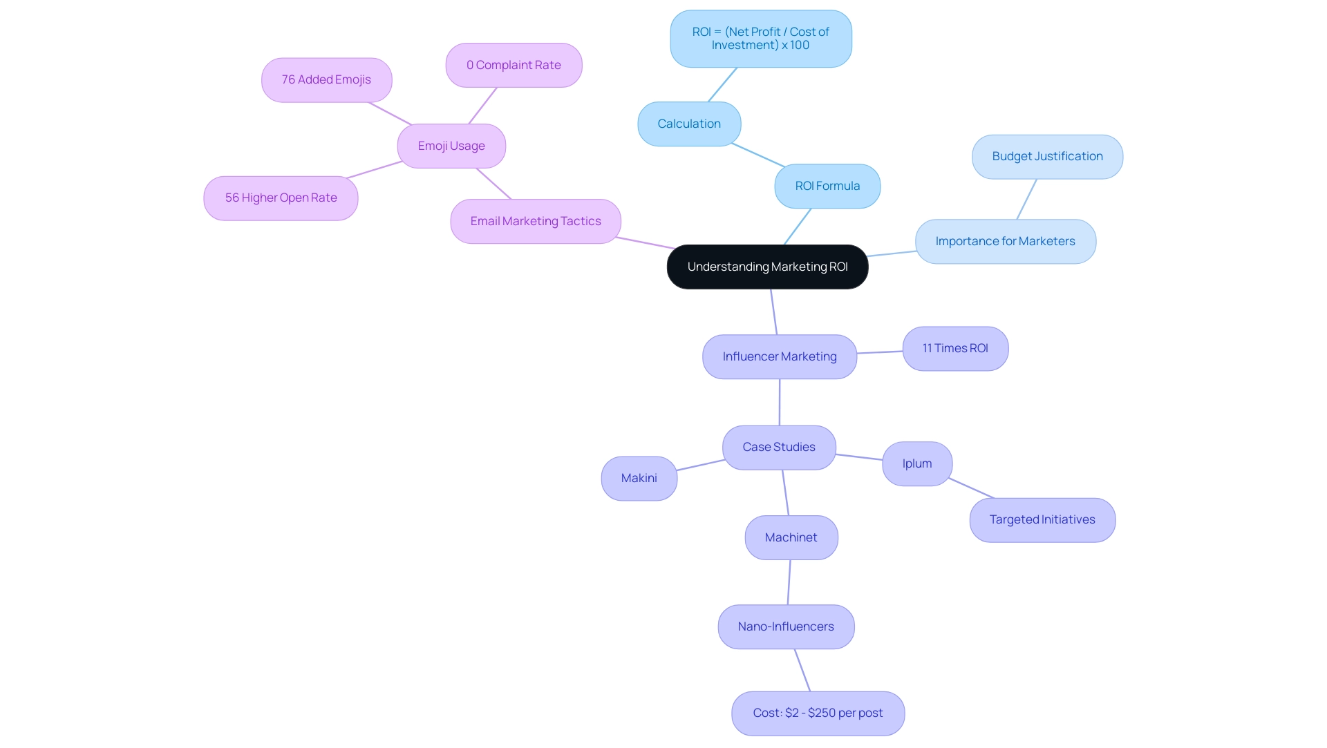 The central node represents Marketing ROI, with branches for key concepts like ROI Formula, Marketing Importance, Influencer Marketing, and Email Marketing Tactics, each color-coded for clarity.