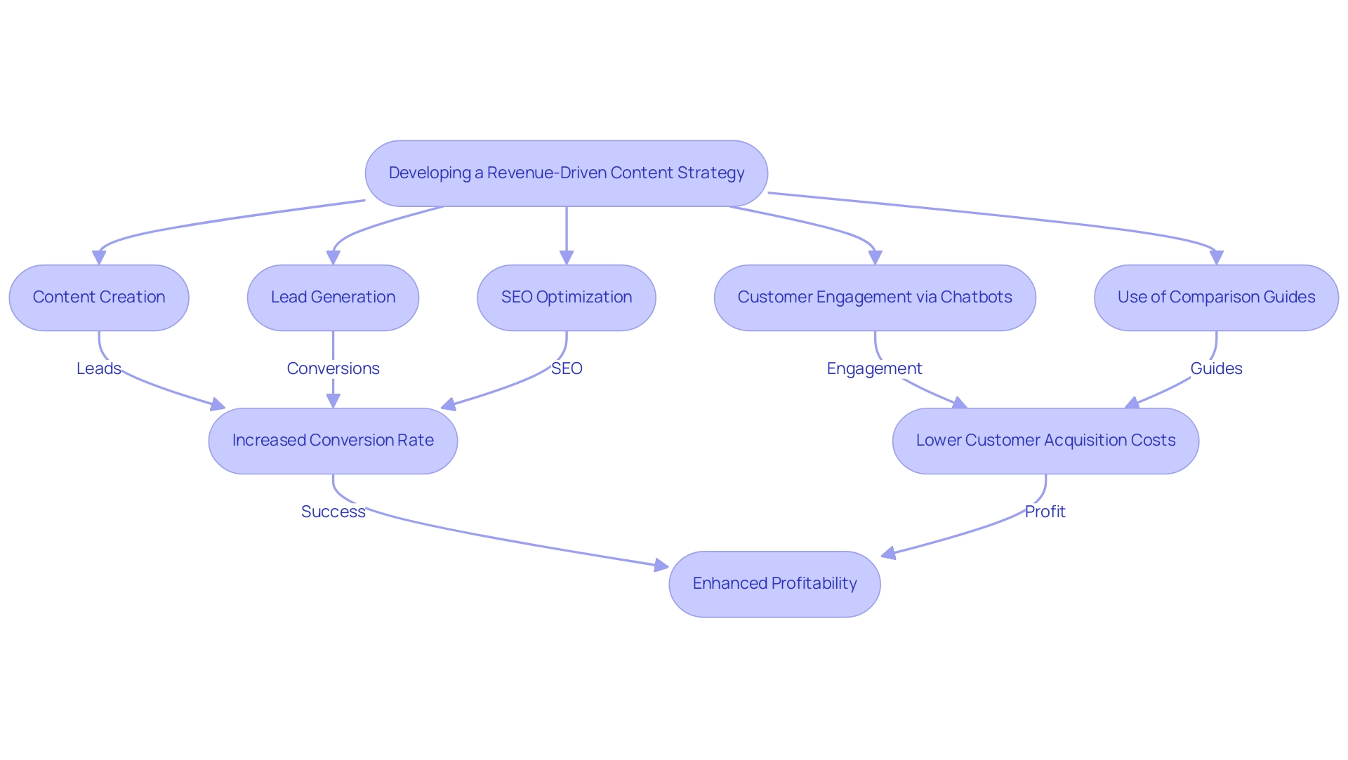 Blue boxes represent strategy phases, green boxes indicate outcomes, and arrows show the flow of the process.