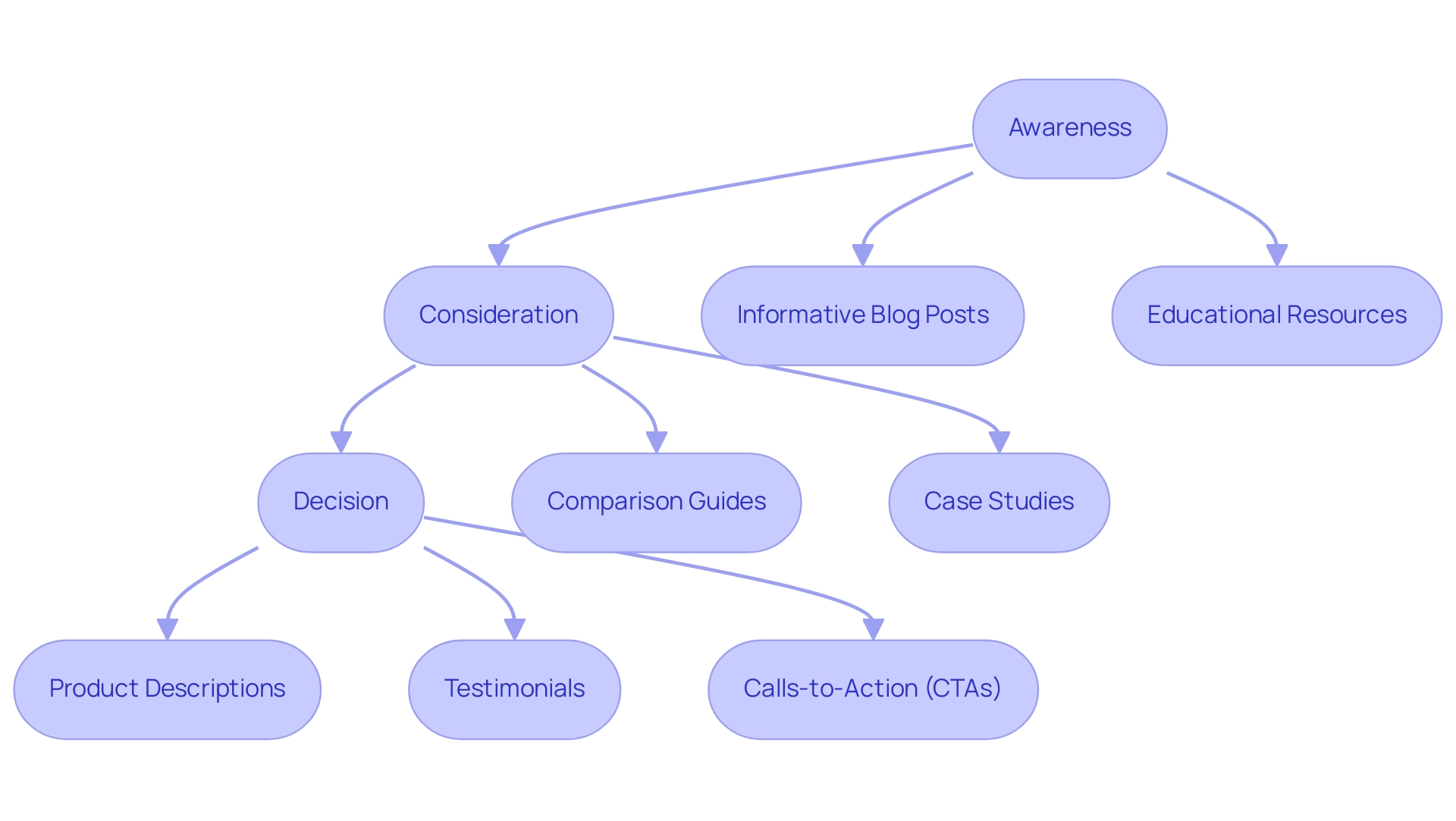 Each box represents a stage in the customer journey, with content types listed inside. The colors denote the different phases: Awareness (Blue), Consideration (Green), Decision (Orange).