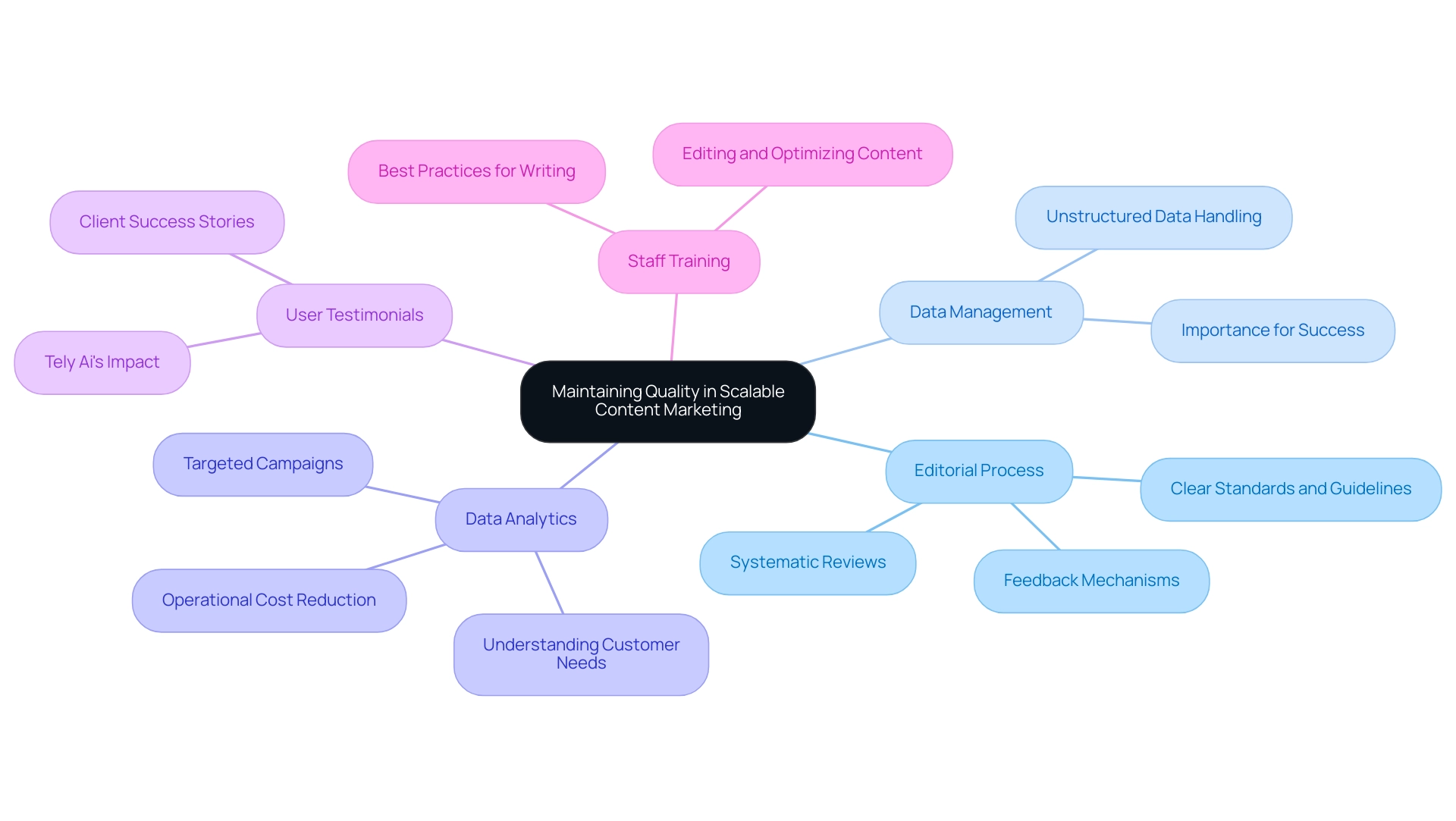 The central node represents the main topic, with branches depicting key strategies, each differentiated by color for clarity.