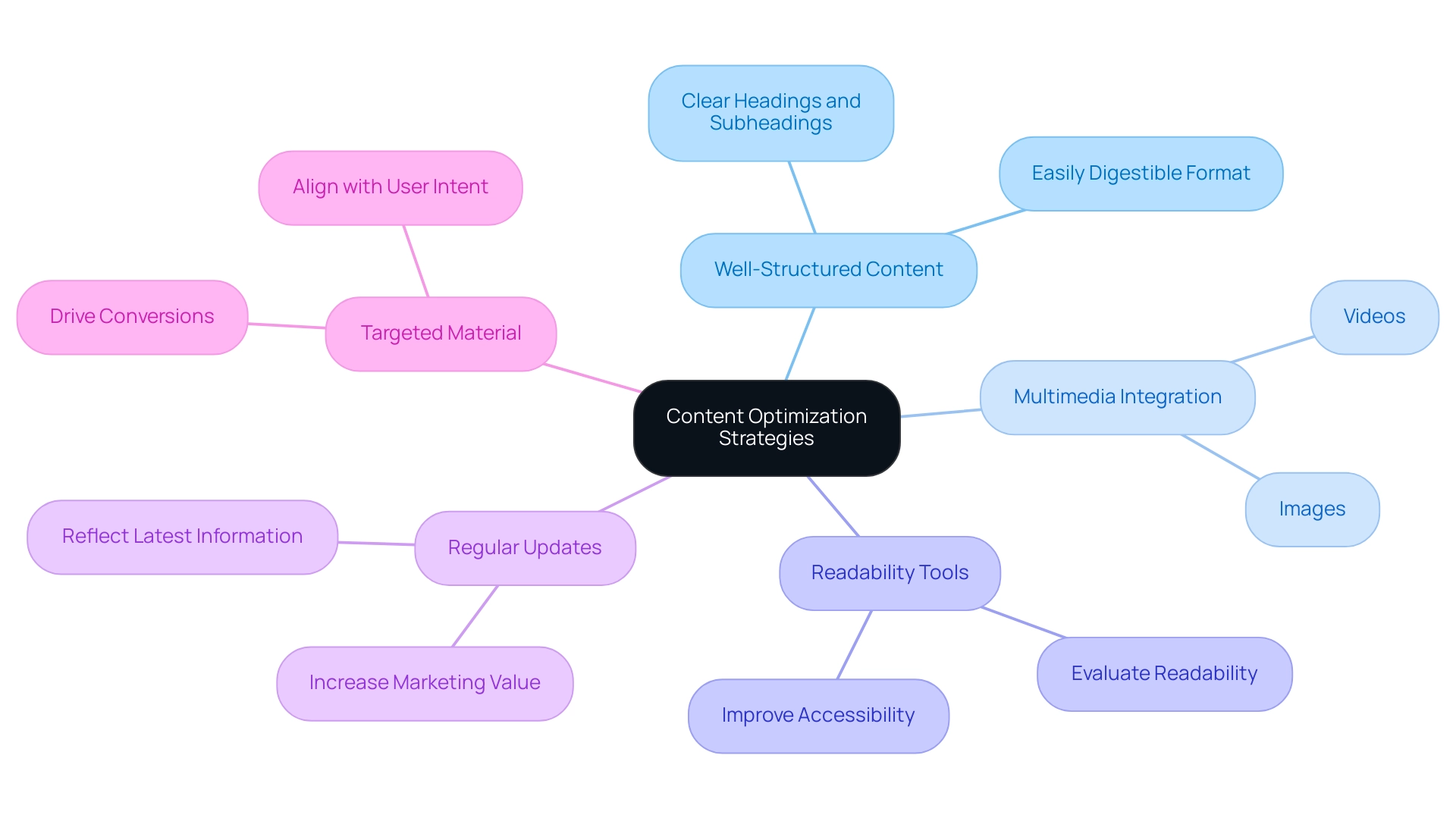 The central node represents the overarching theme of content optimization, with branches indicating specific strategies and their corresponding sub-strategies.