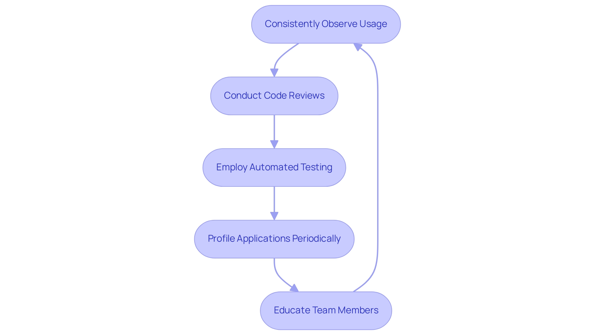 How to Locate Memory Leaks: A Step-by-Step Guide for Developers