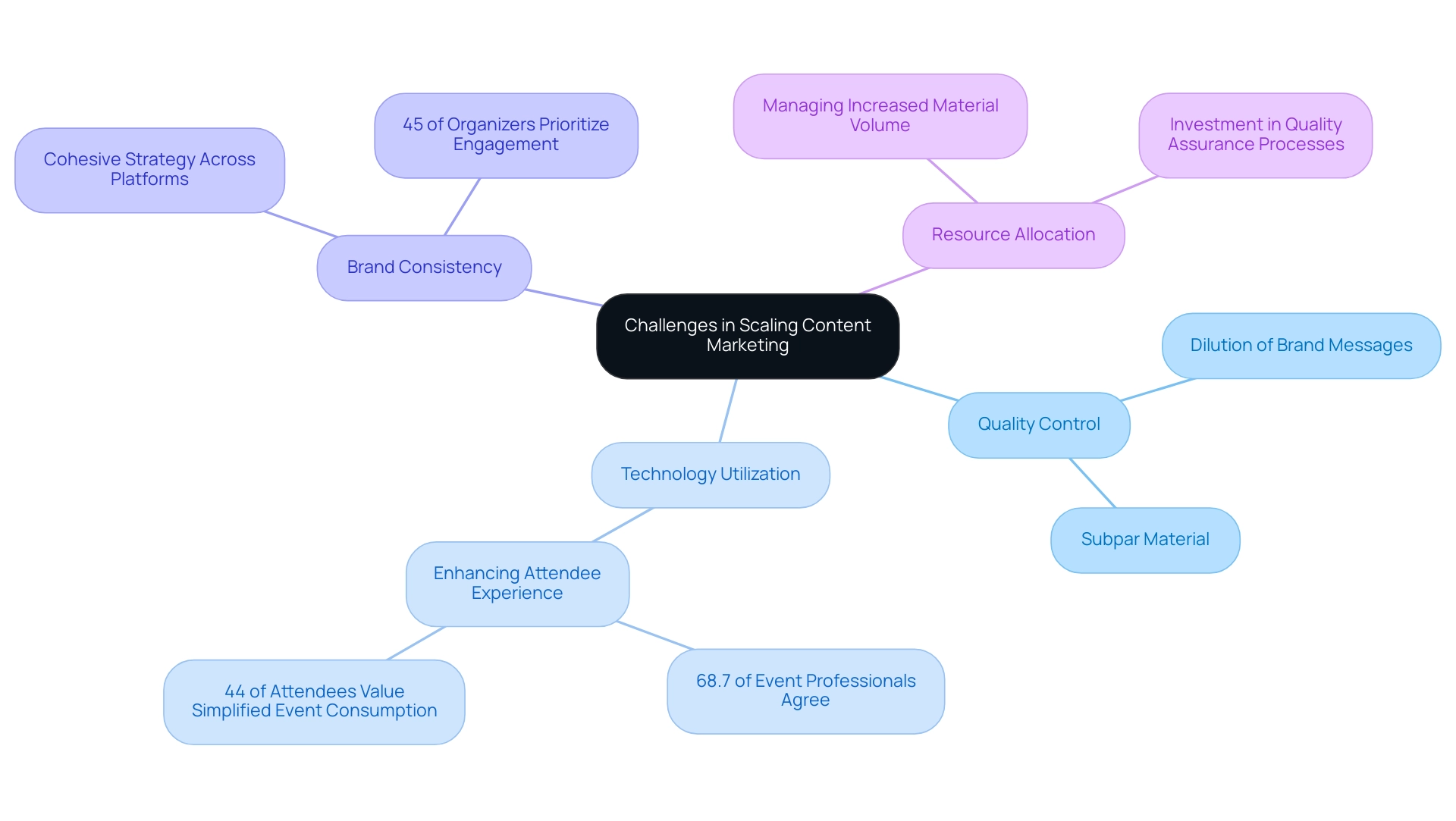 The central node represents the main theme, with branches illustrating key challenges, and sub-branches providing specific insights related to each challenge.