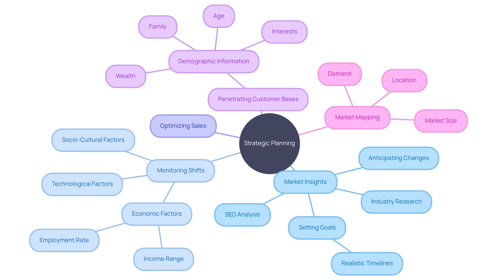 Market Insights and Strategic Planning