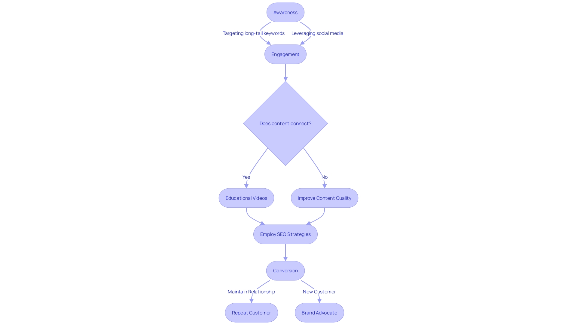 Marketing Funnel Flowchart