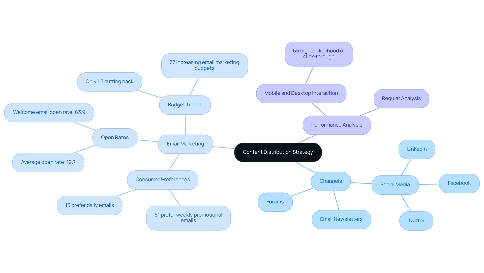 The central node represents the overarching strategy, with branches indicating key channels, statistics, and performance analysis related to content distribution.