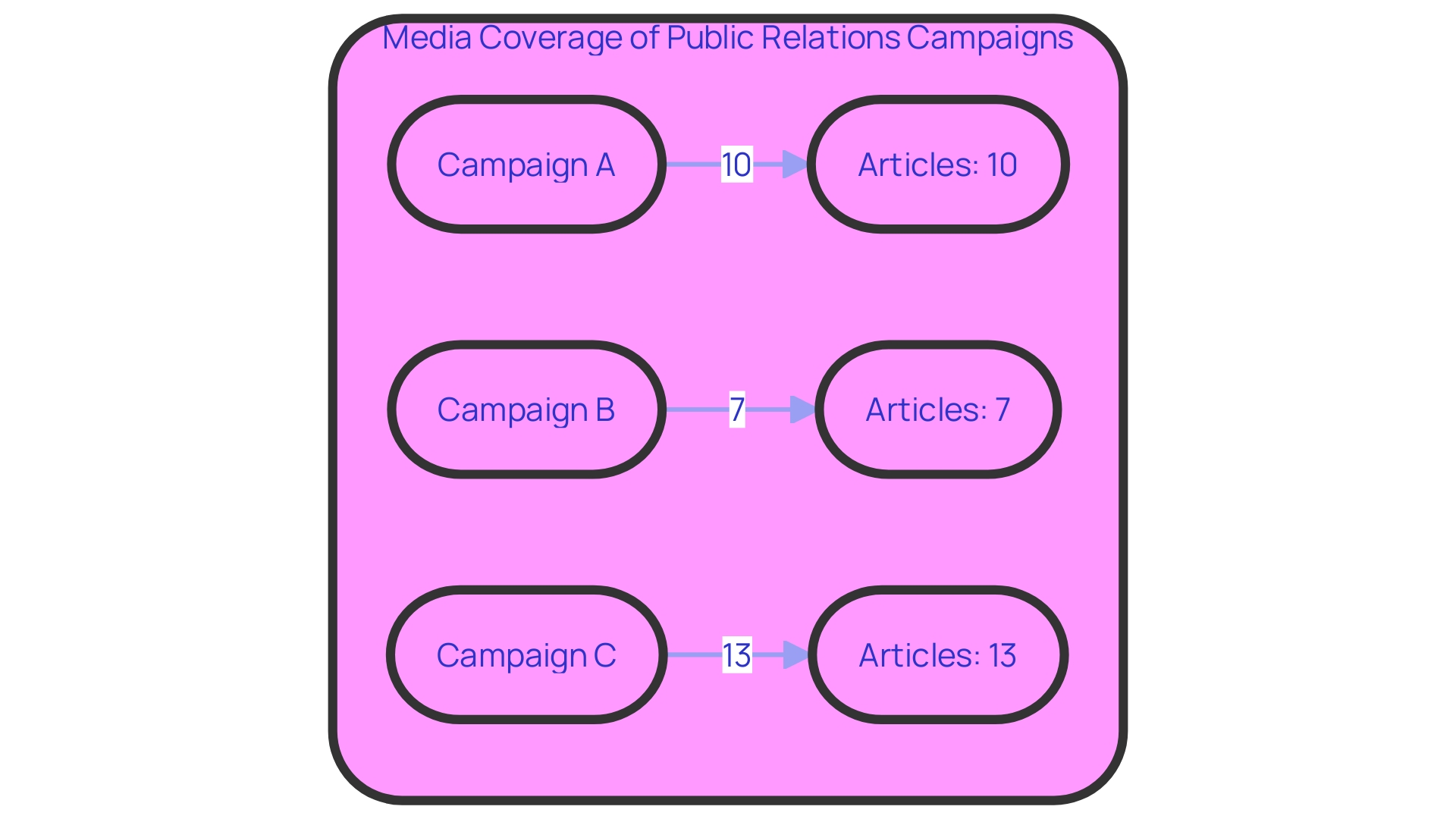 Media Coverage of Public Relations Campaigns