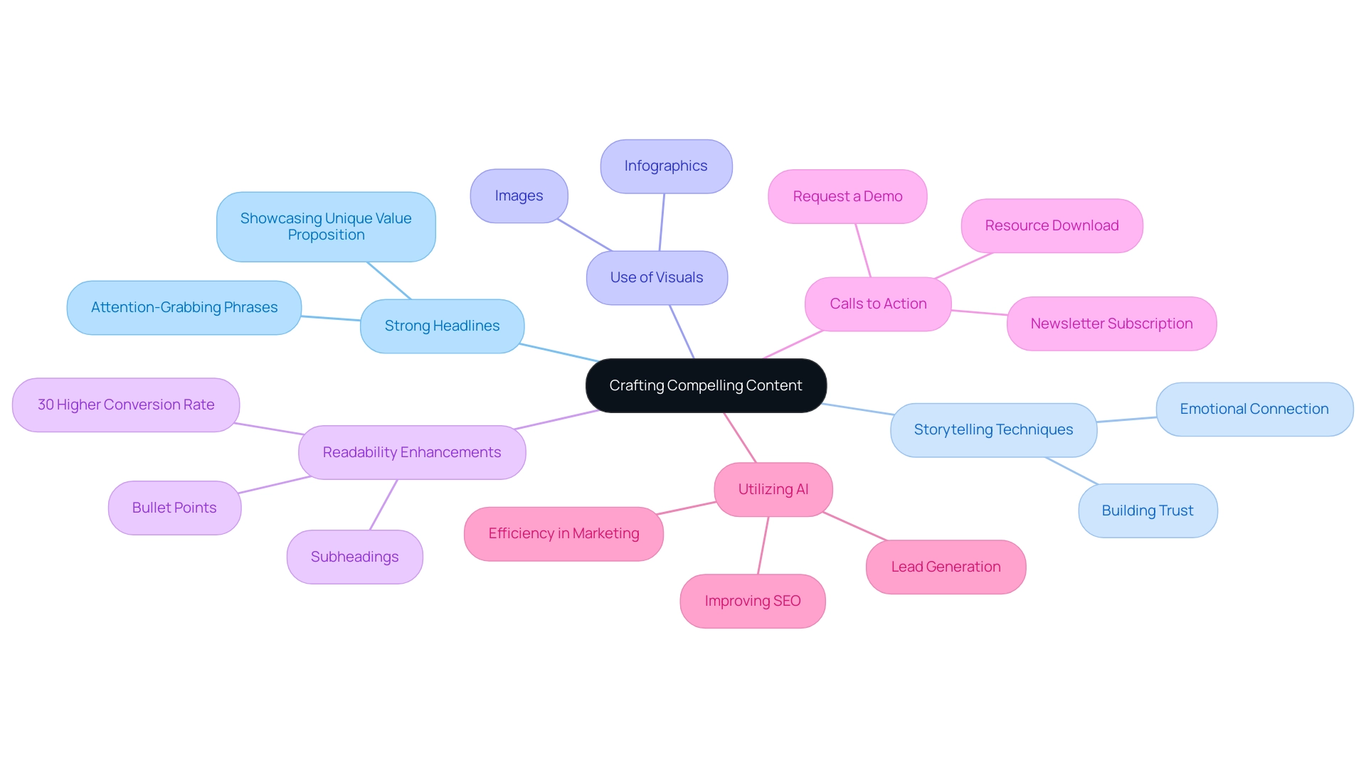 The central node represents the main topic, with branches for key techniques and sub-branches for specific strategies or examples.