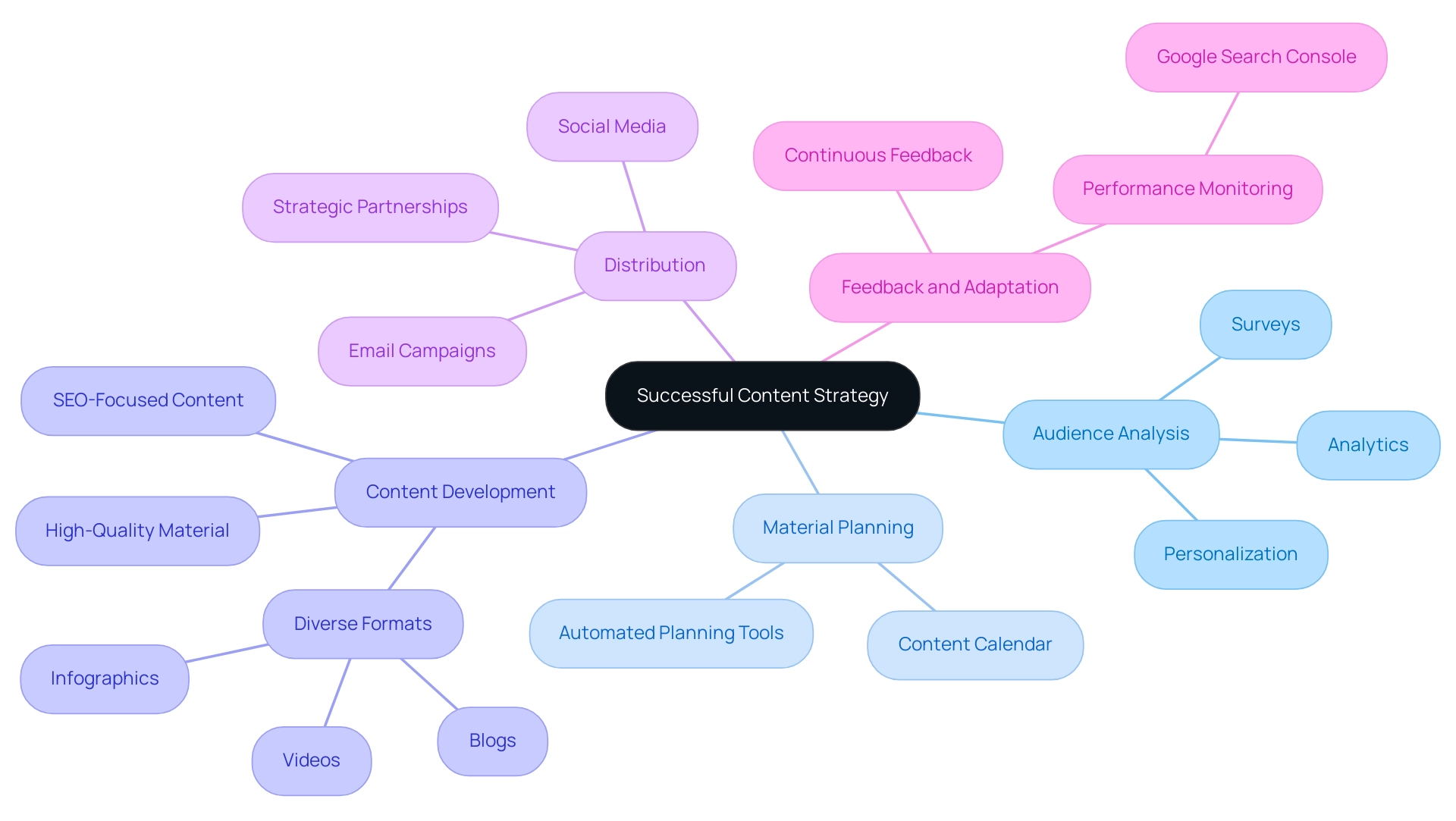 Each branch represents a key component of the content strategy, with sub-branches detailing specific strategies or tools related to that component.