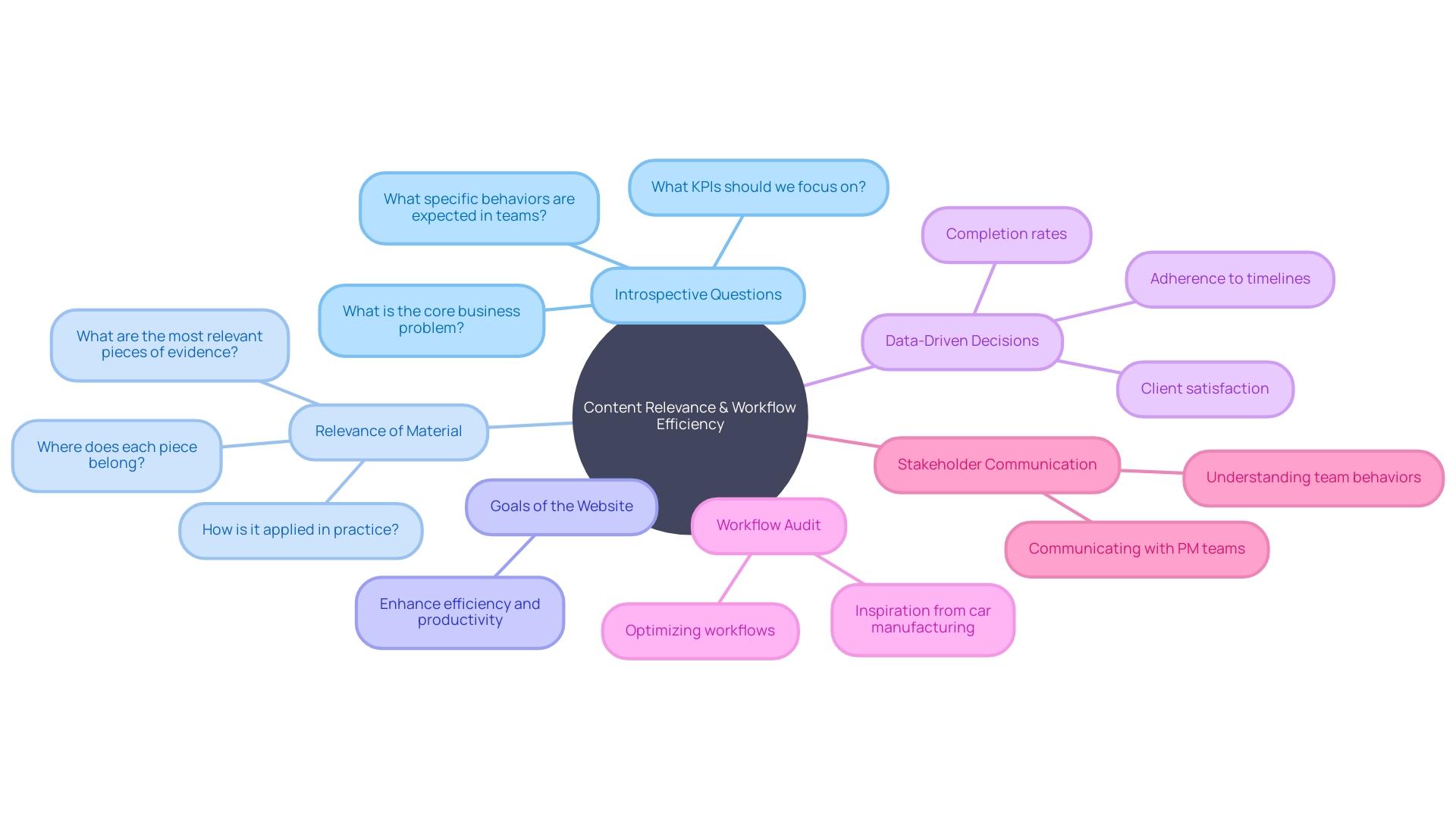 Mind Map: Evaluating Content Relevance and Workflow Efficiency