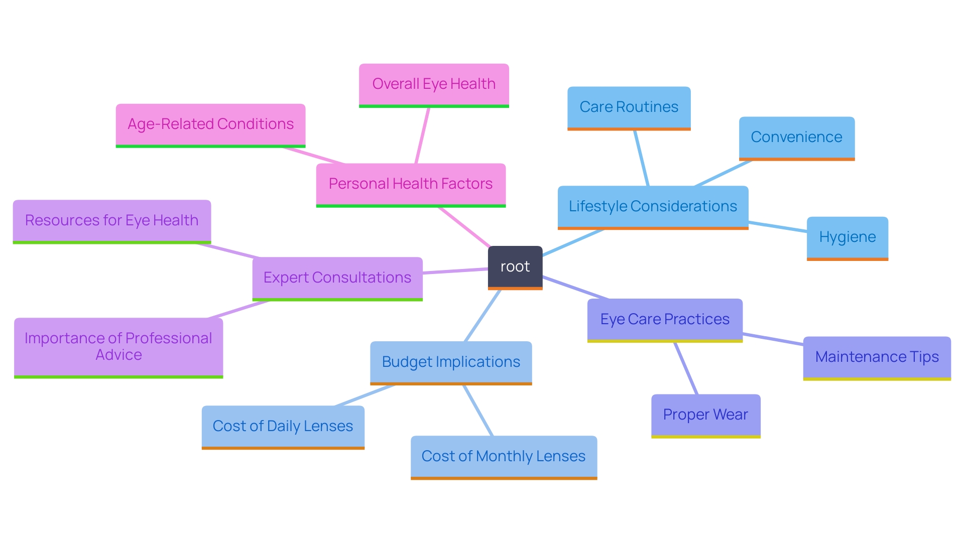 Mind Map illustrating the key factors influencing the choice between daily and monthly contact lenses. Mind Map illustrating the key factors influencing the choice between daily and monthly contact lenses.