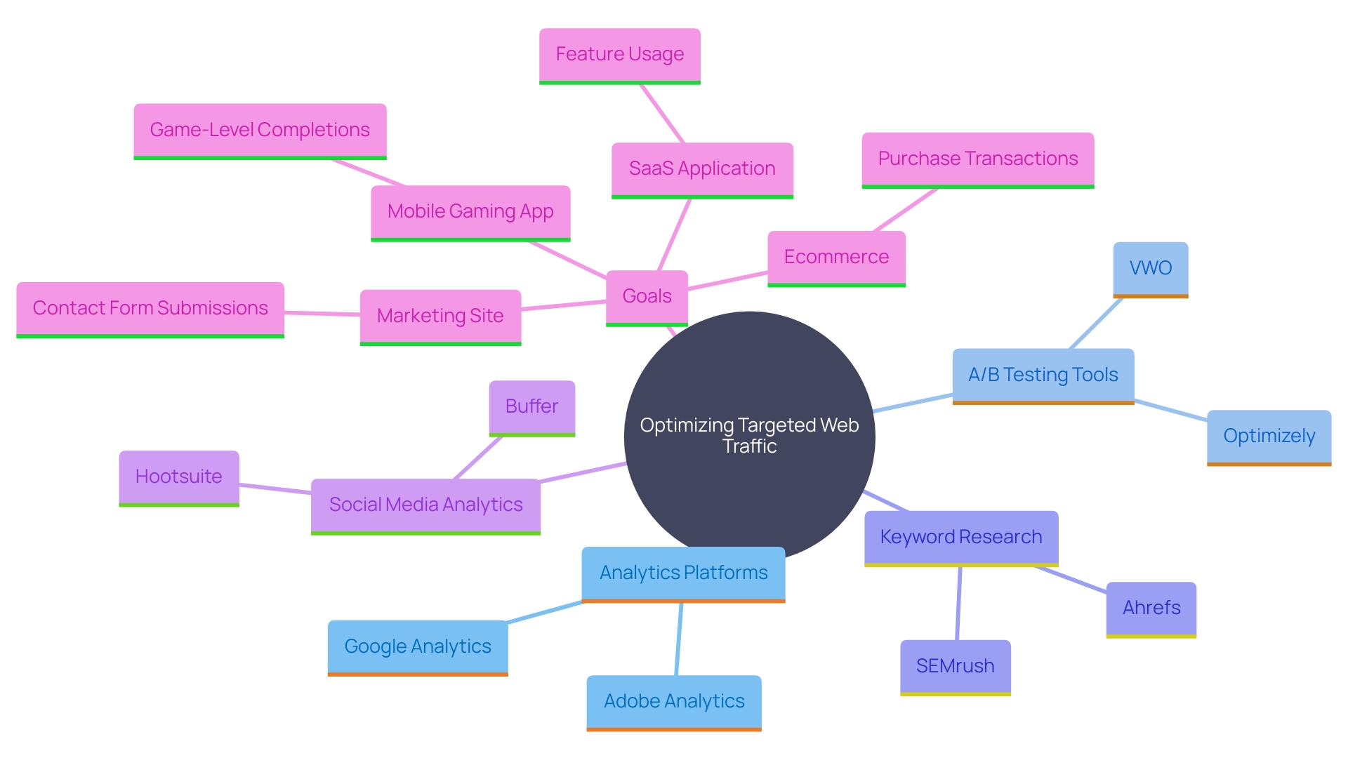 Mind map illustrating the various tools and techniques for optimizing targeted web traffic and their relationships to marketing success. Mind map illustrating the various tools and techniques for optimizing targeted web traffic and their relationships to marketing success.