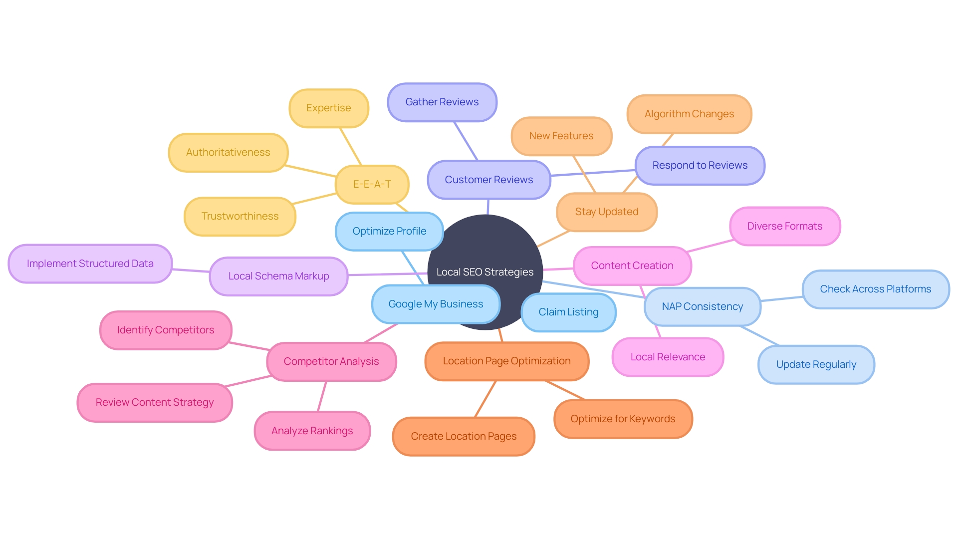Mind Map: Local SEO Strategies Mind Map: Local SEO Strategies